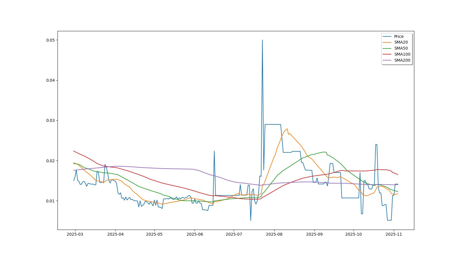 XSPECTAR Simple Moving Averages
