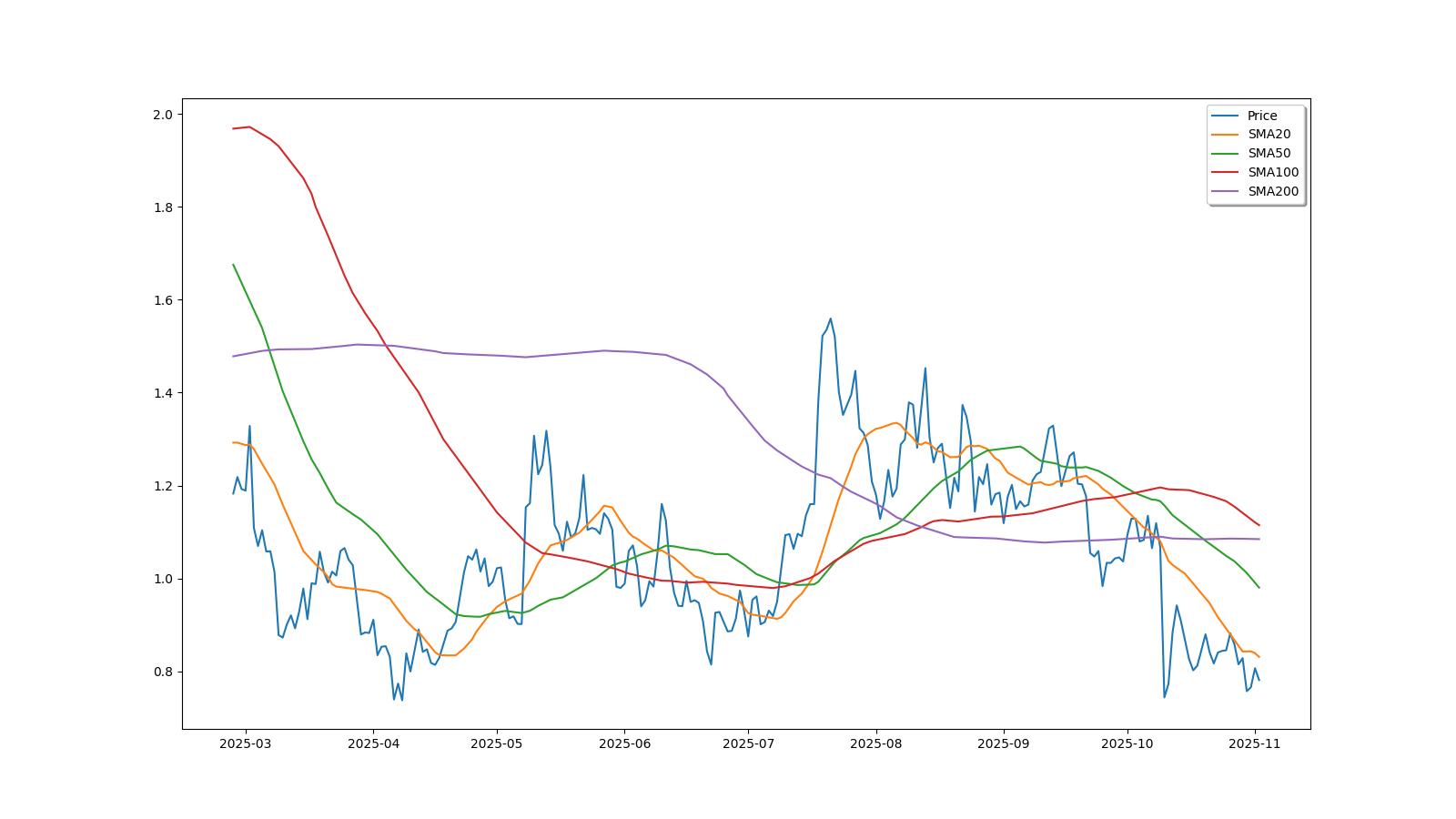 xSUSHI Simple Moving Averages
