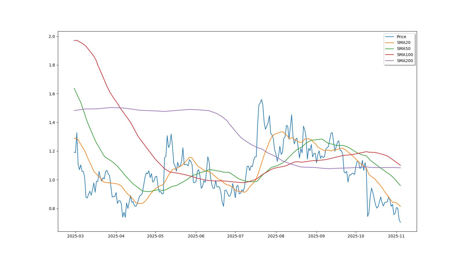 XSUSHI Simple Moving Averages