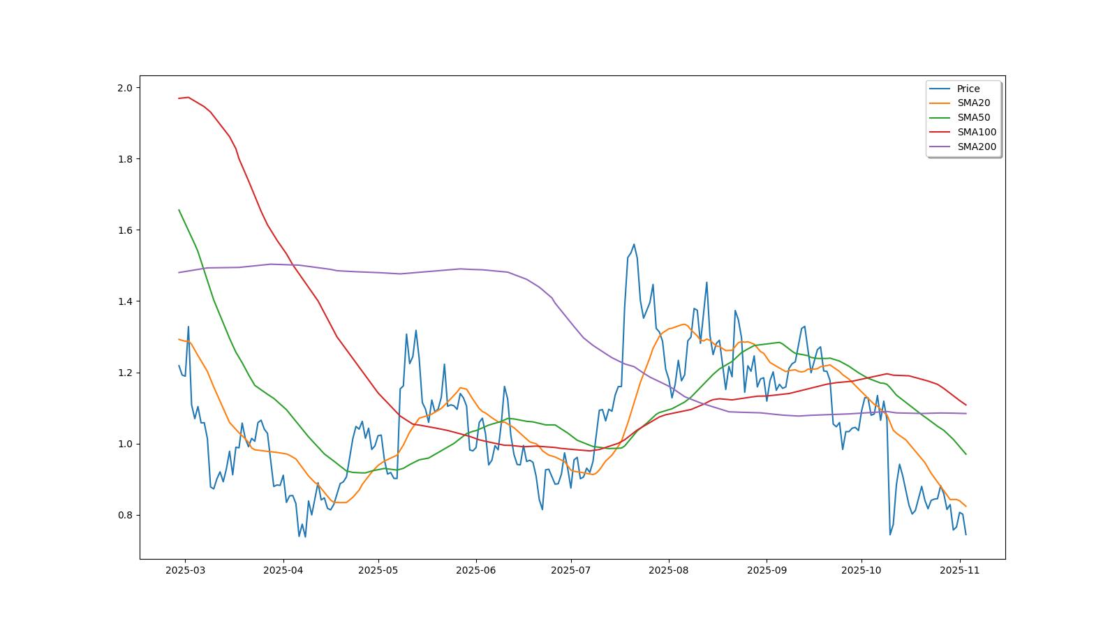 XSUSHI Simple Moving Averages