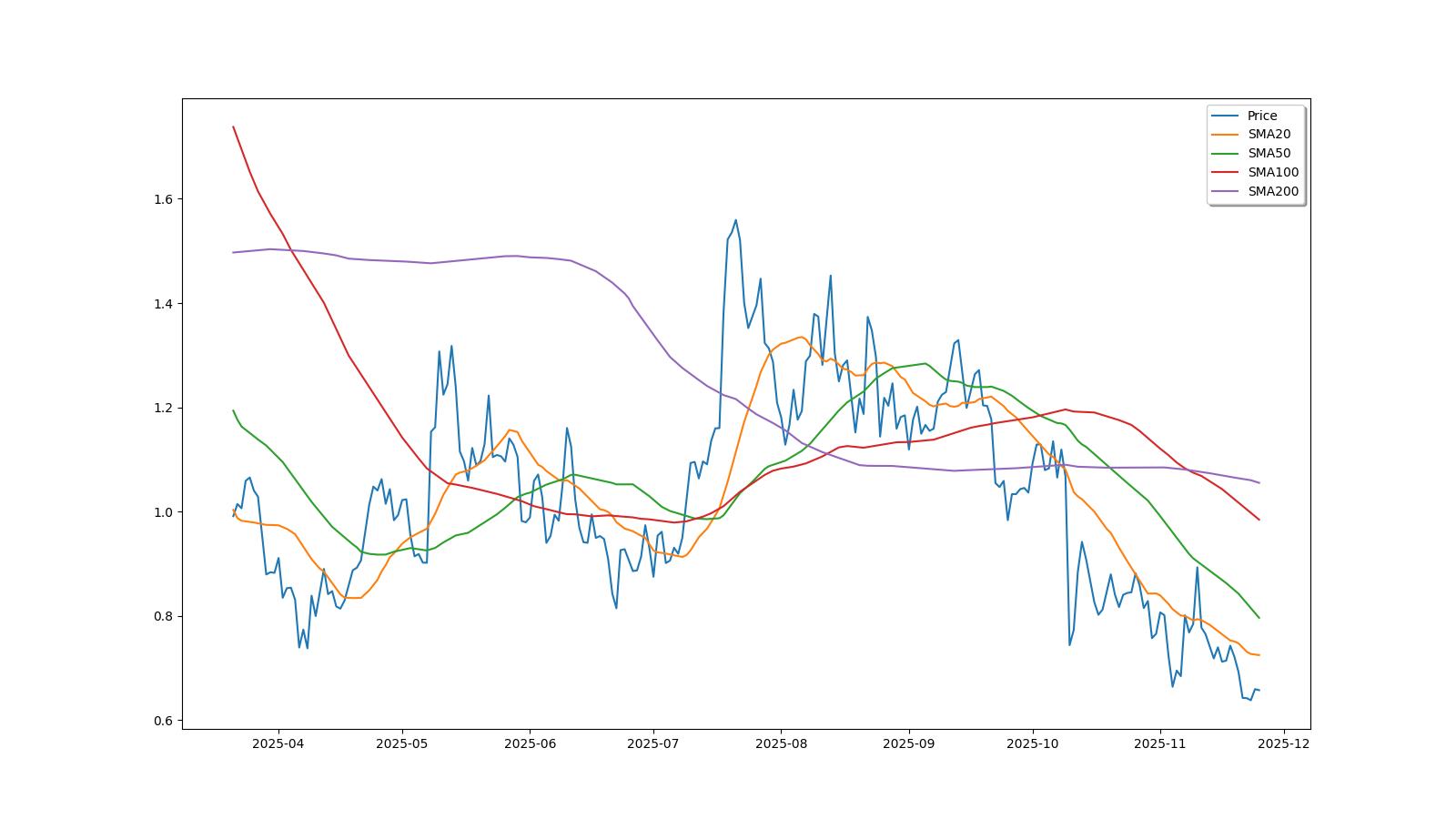 XSUSHI Simple Moving Averages