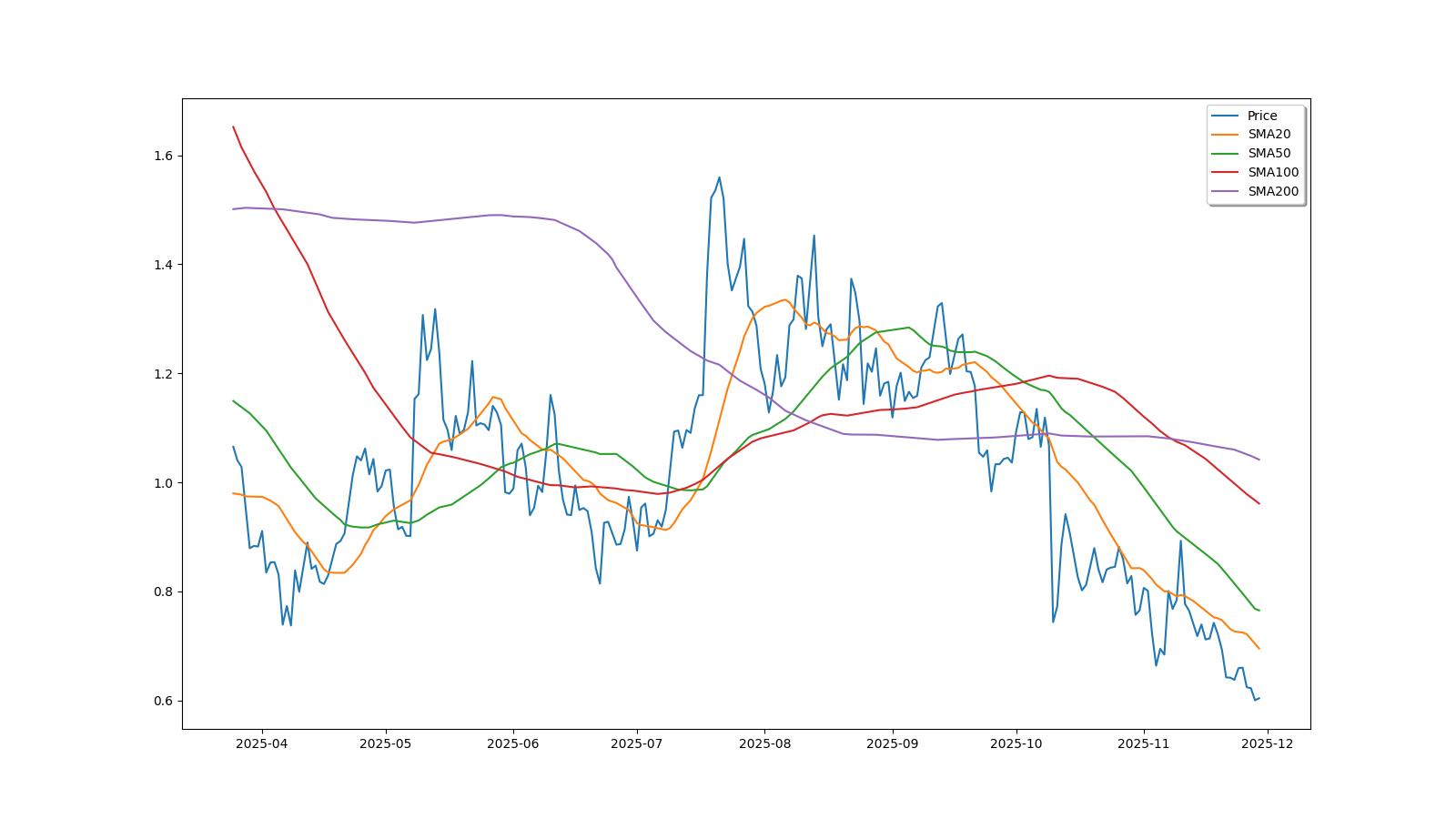XSUSHI Simple Moving Averages