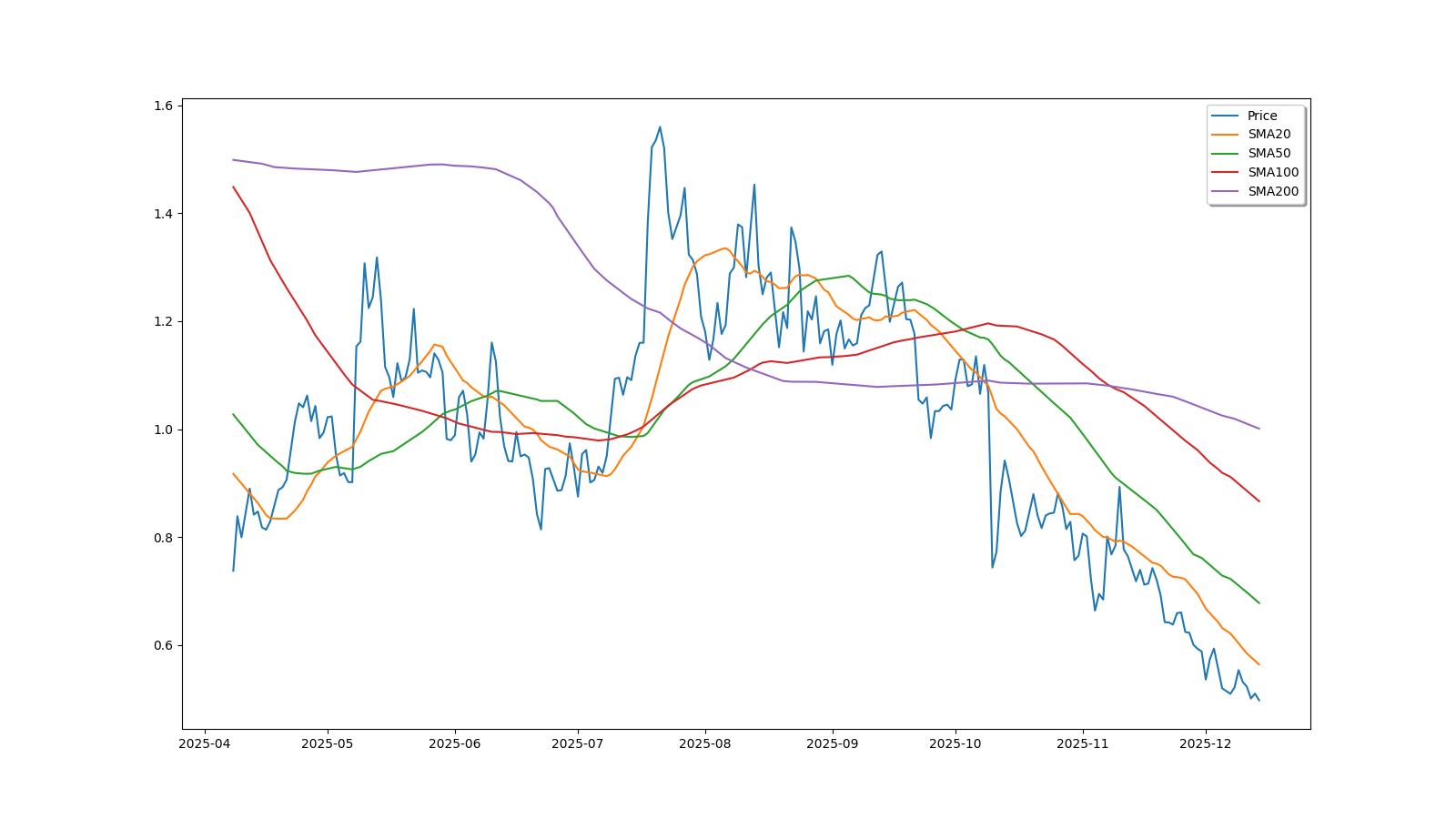 XSUSHI Simple Moving Averages