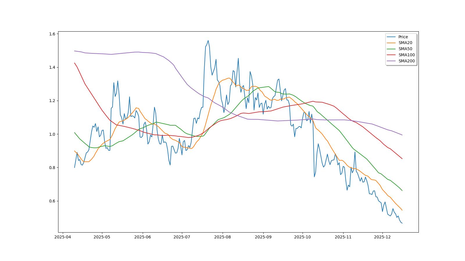 XSUSHI Simple Moving Averages