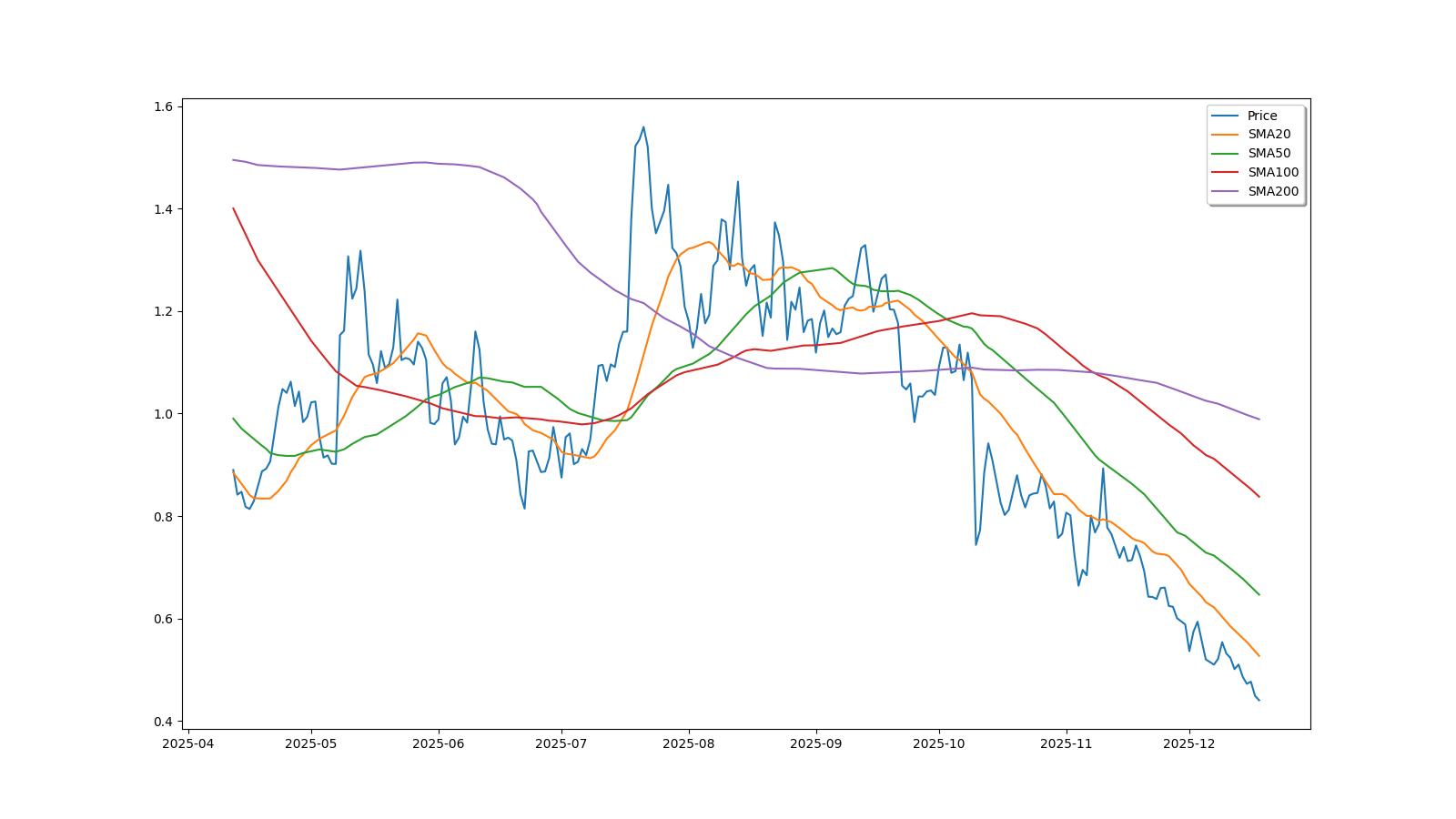 XSUSHI Simple Moving Averages