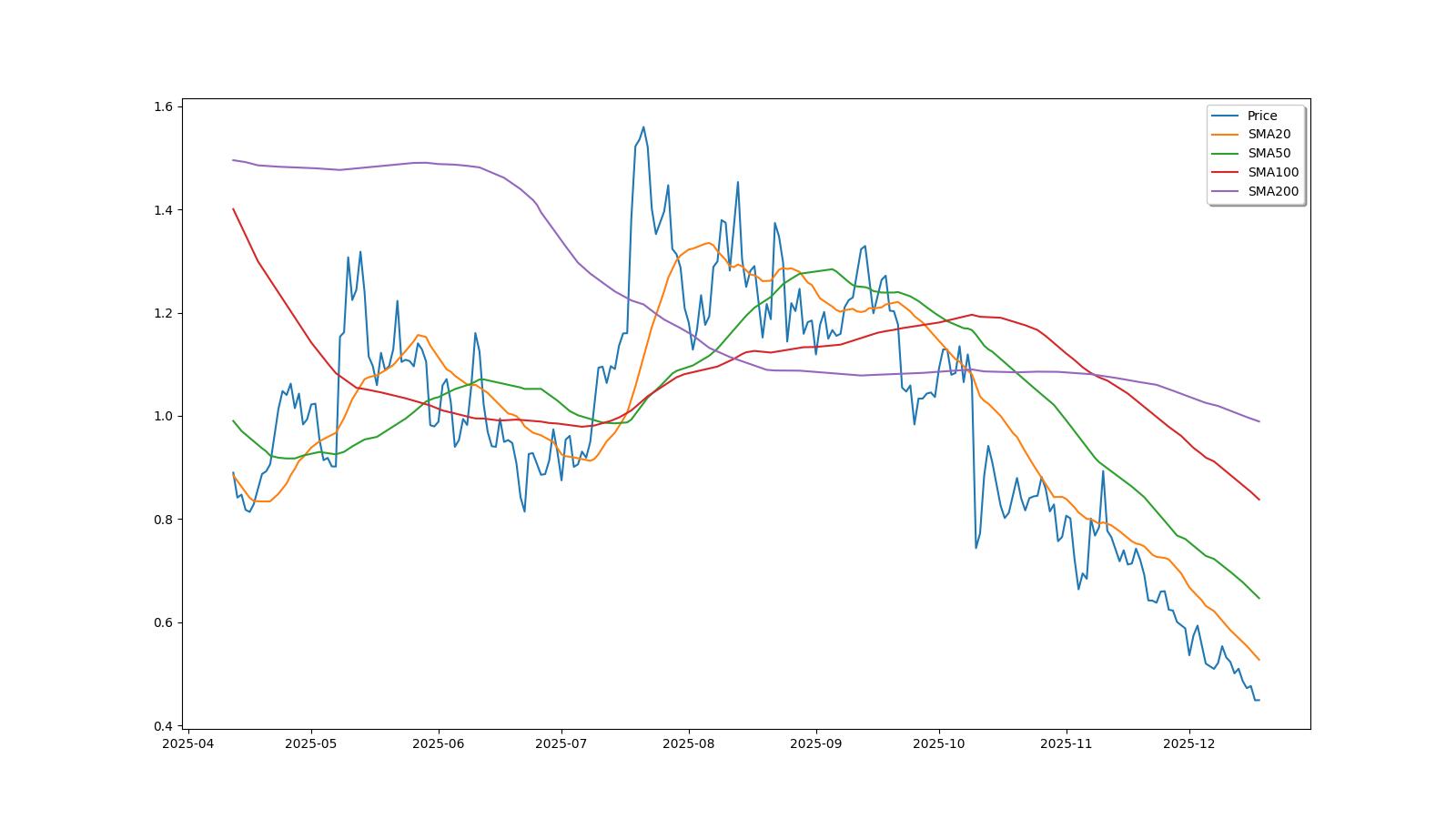 XSUSHI Simple Moving Averages