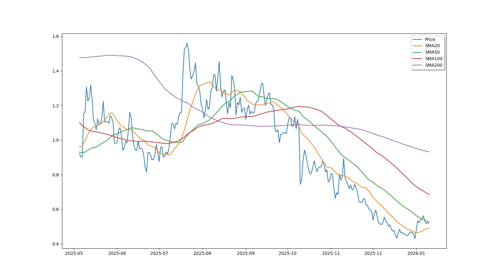 XSUSHI Simple Moving Averages