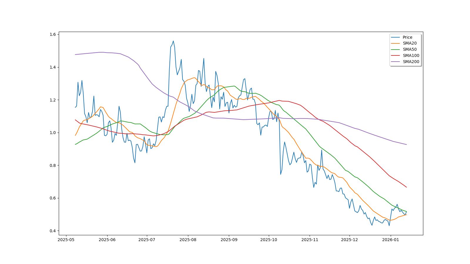 XSUSHI Simple Moving Averages