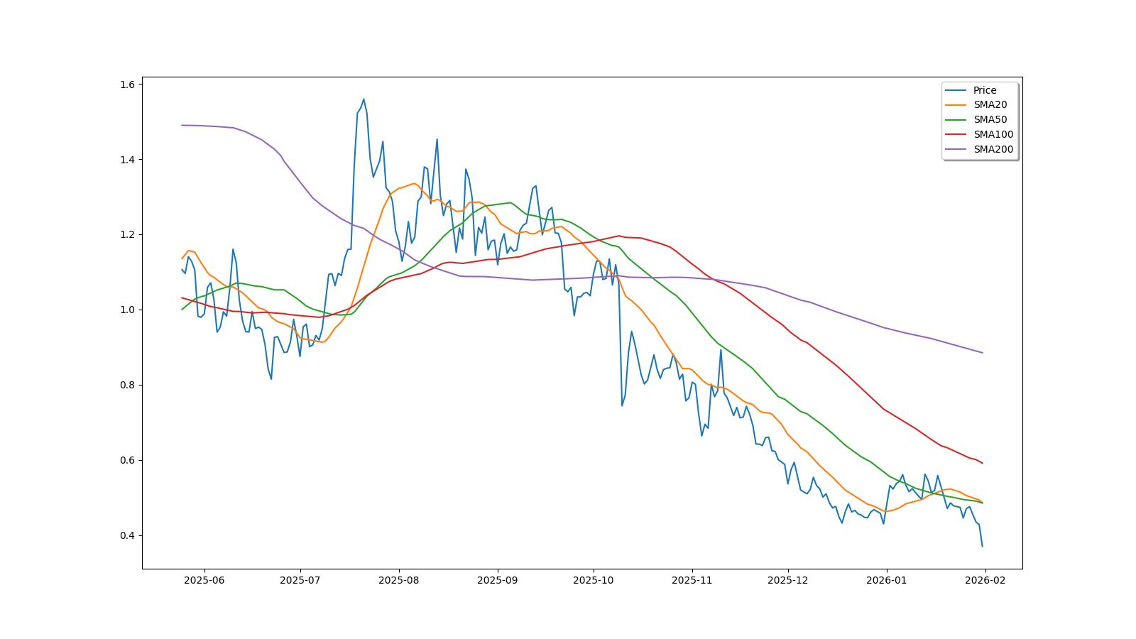 XSUSHI Simple Moving Averages