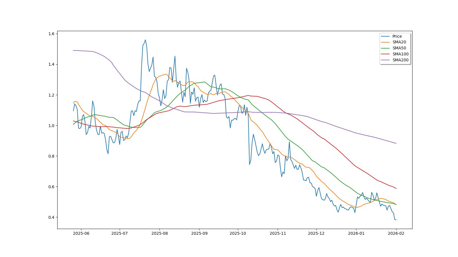 XSUSHI Simple Moving Averages