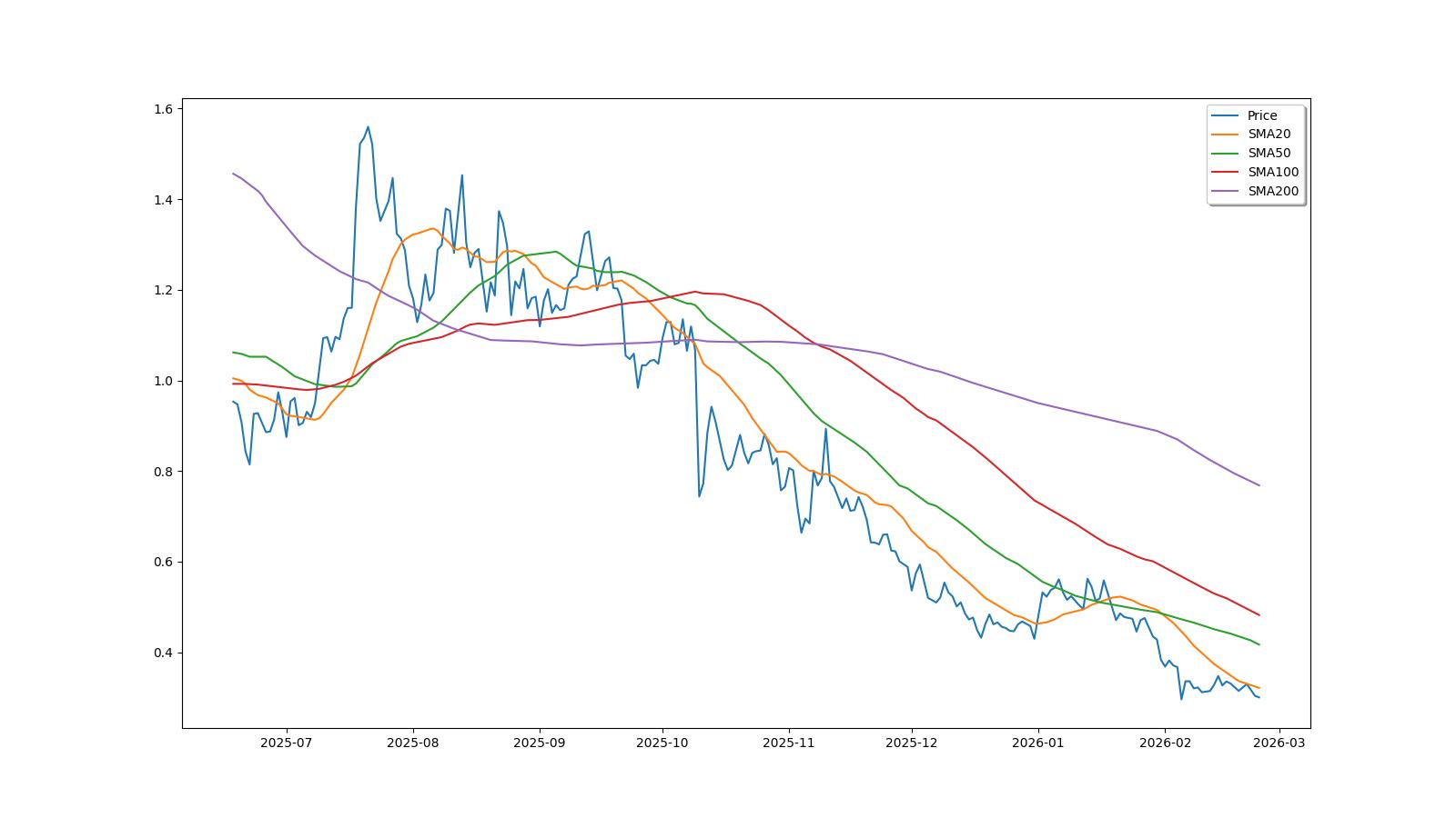 XSUSHI Simple Moving Averages
