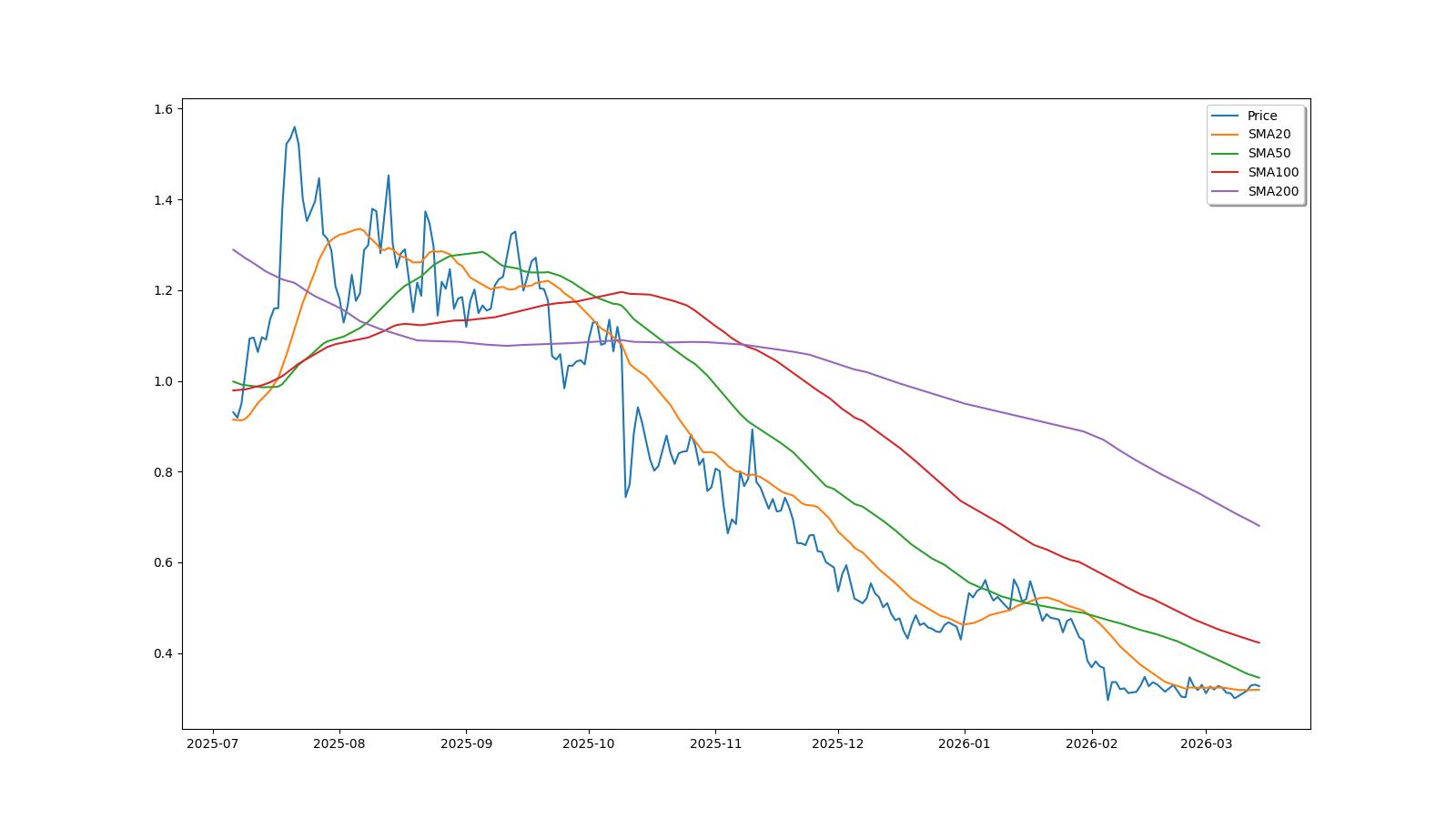 XSUSHI Simple Moving Averages