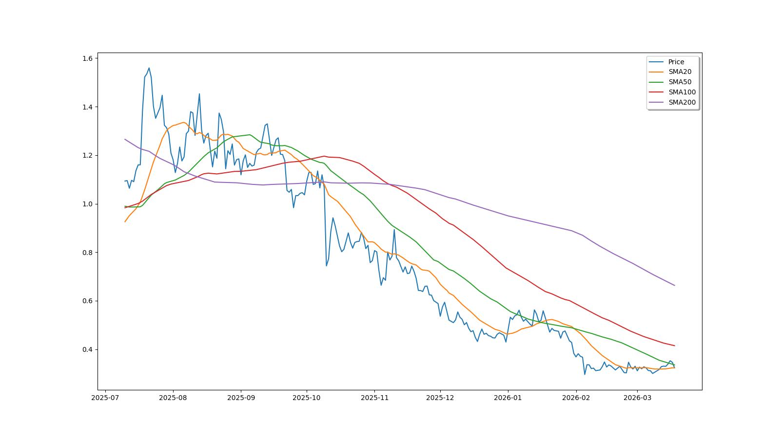 xSUSHI Simple Moving Averages