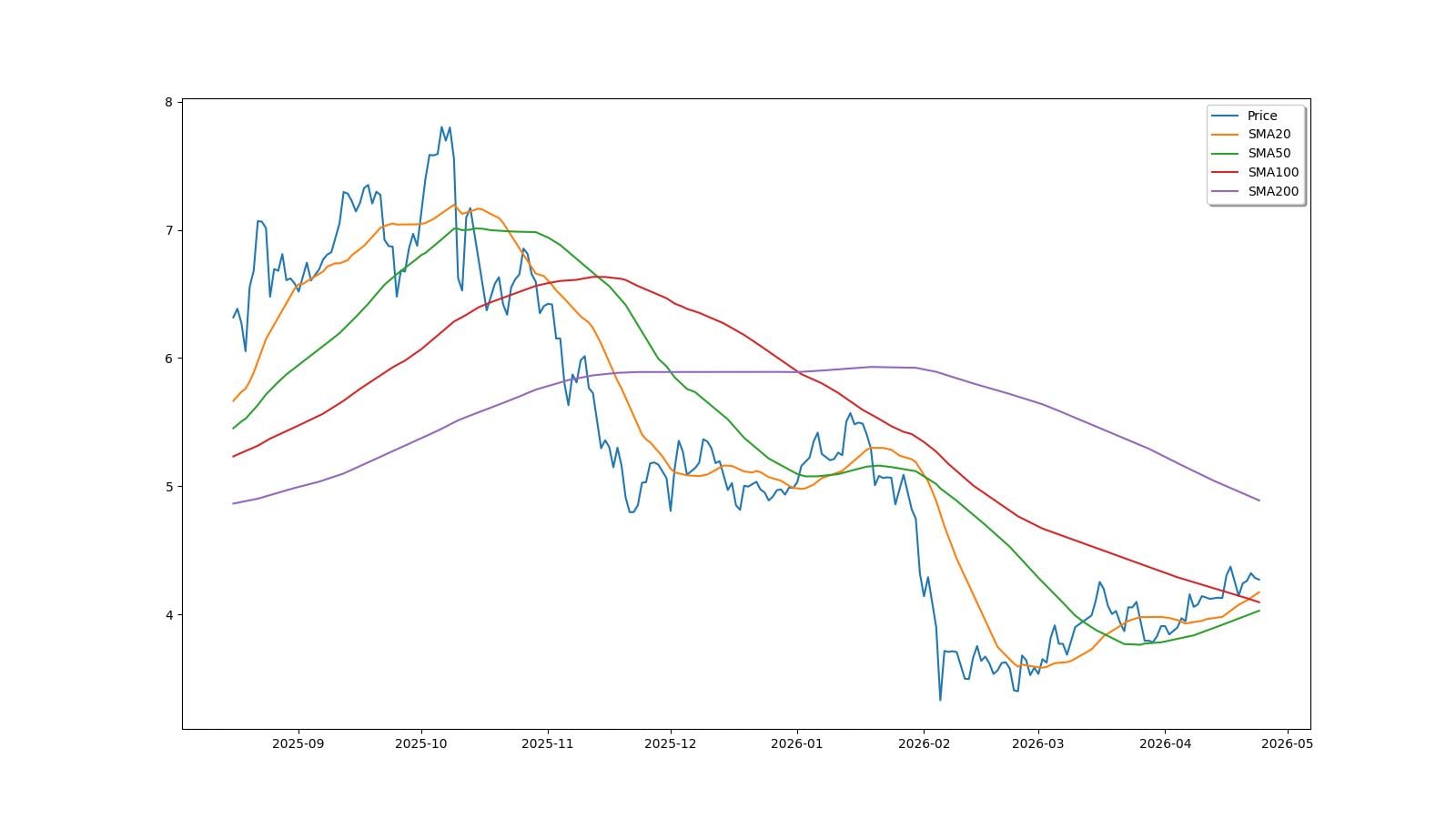 XT.com Token Simple Moving Averages