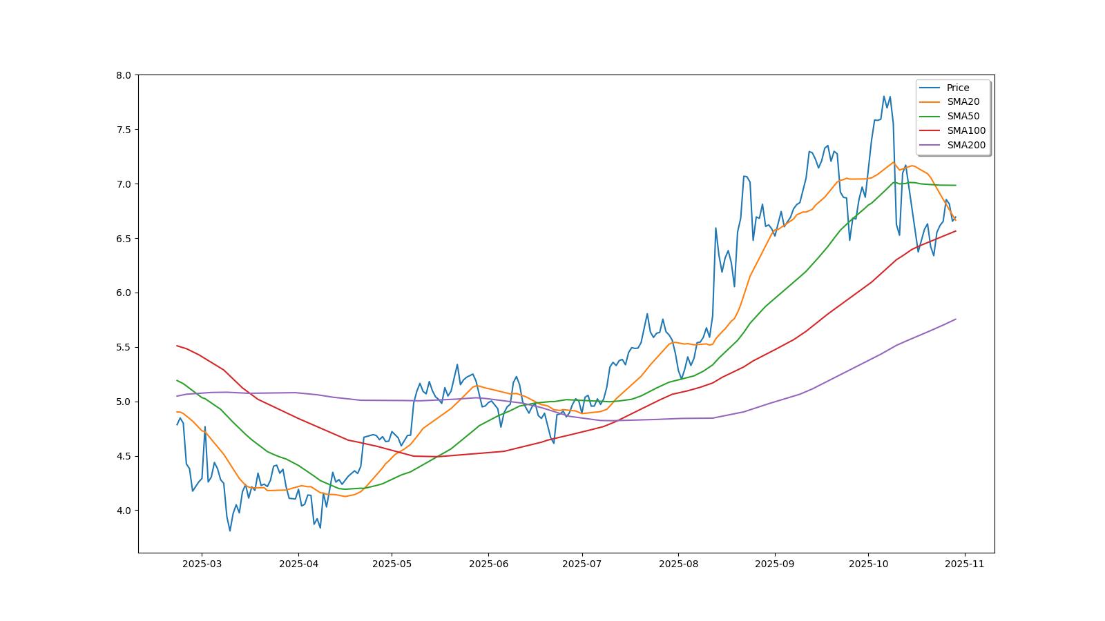 XT.com Token Simple Moving Averages