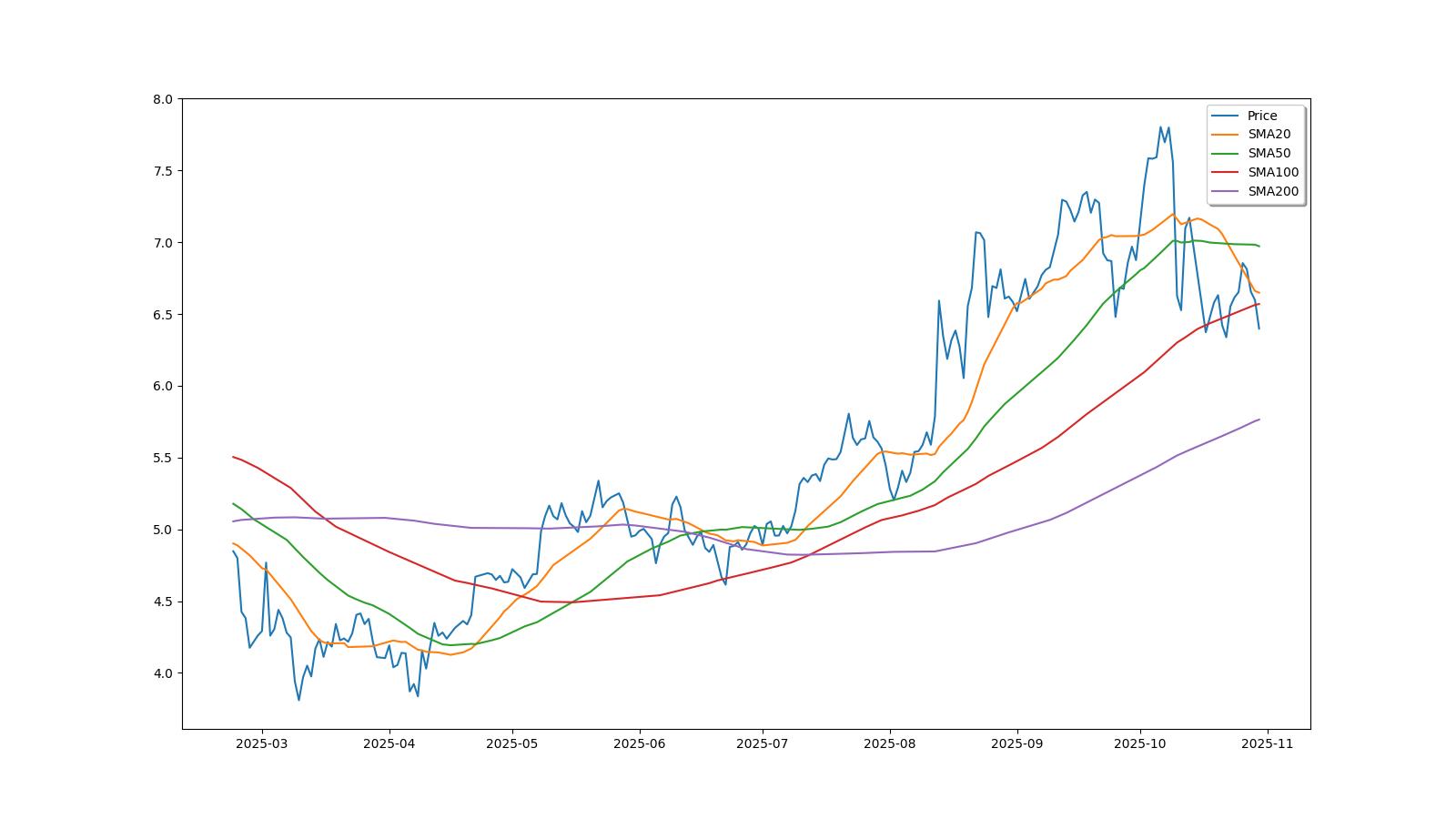XT.com Token Simple Moving Averages