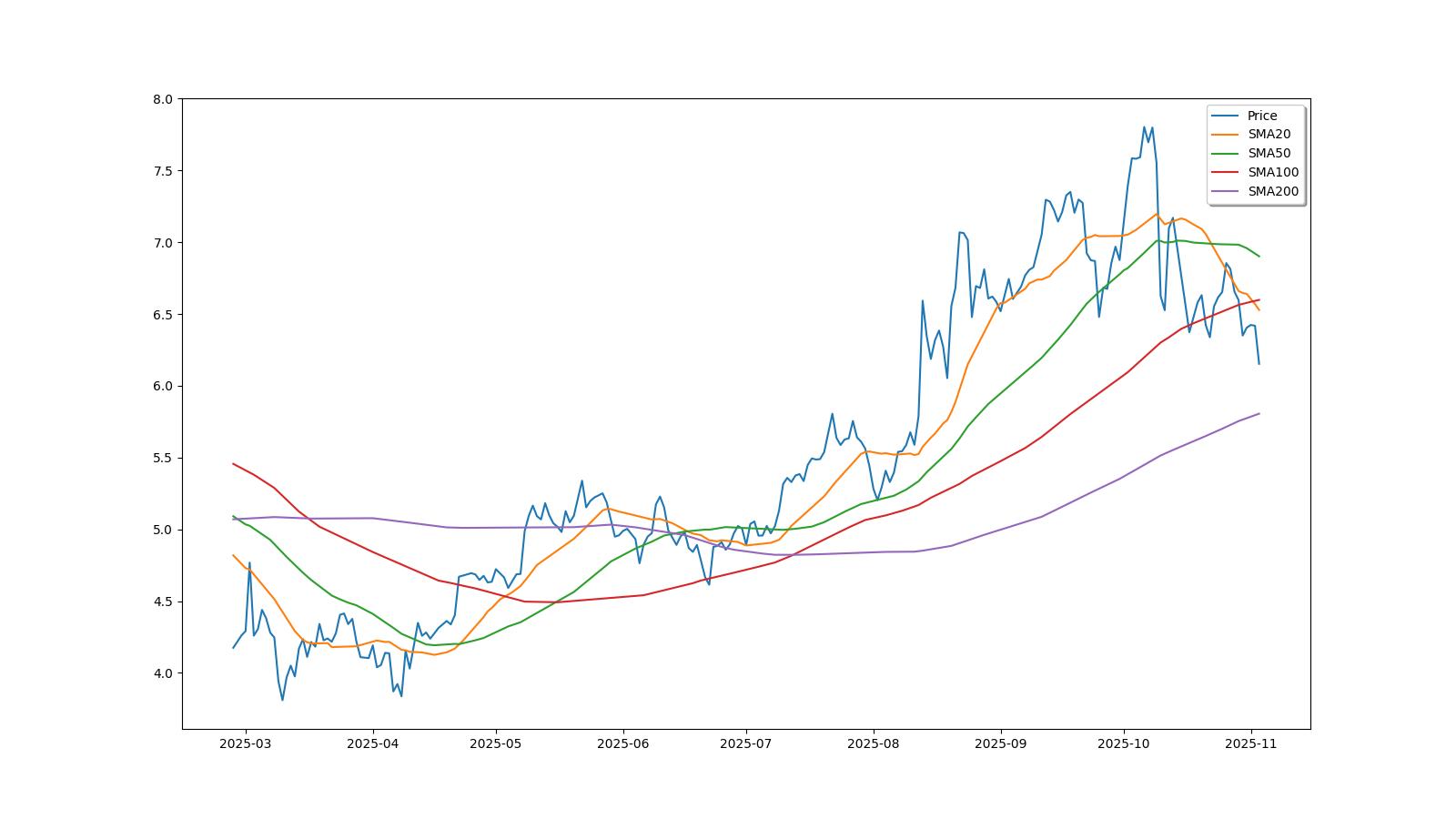 XT.com Token Simple Moving Averages