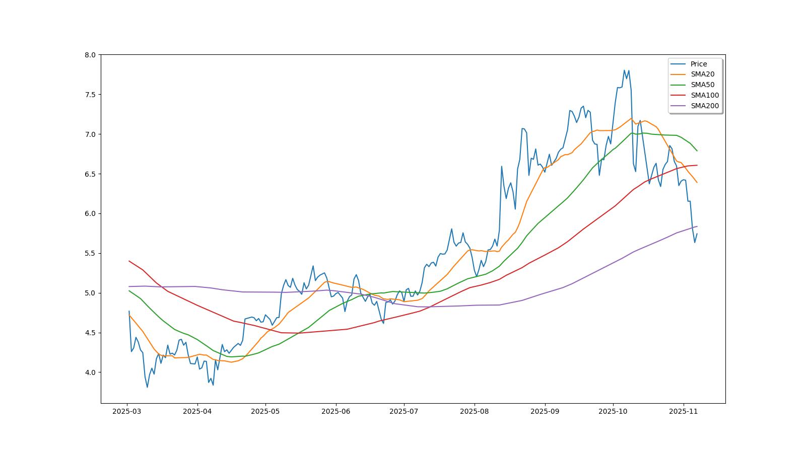 XT.com Token Simple Moving Averages