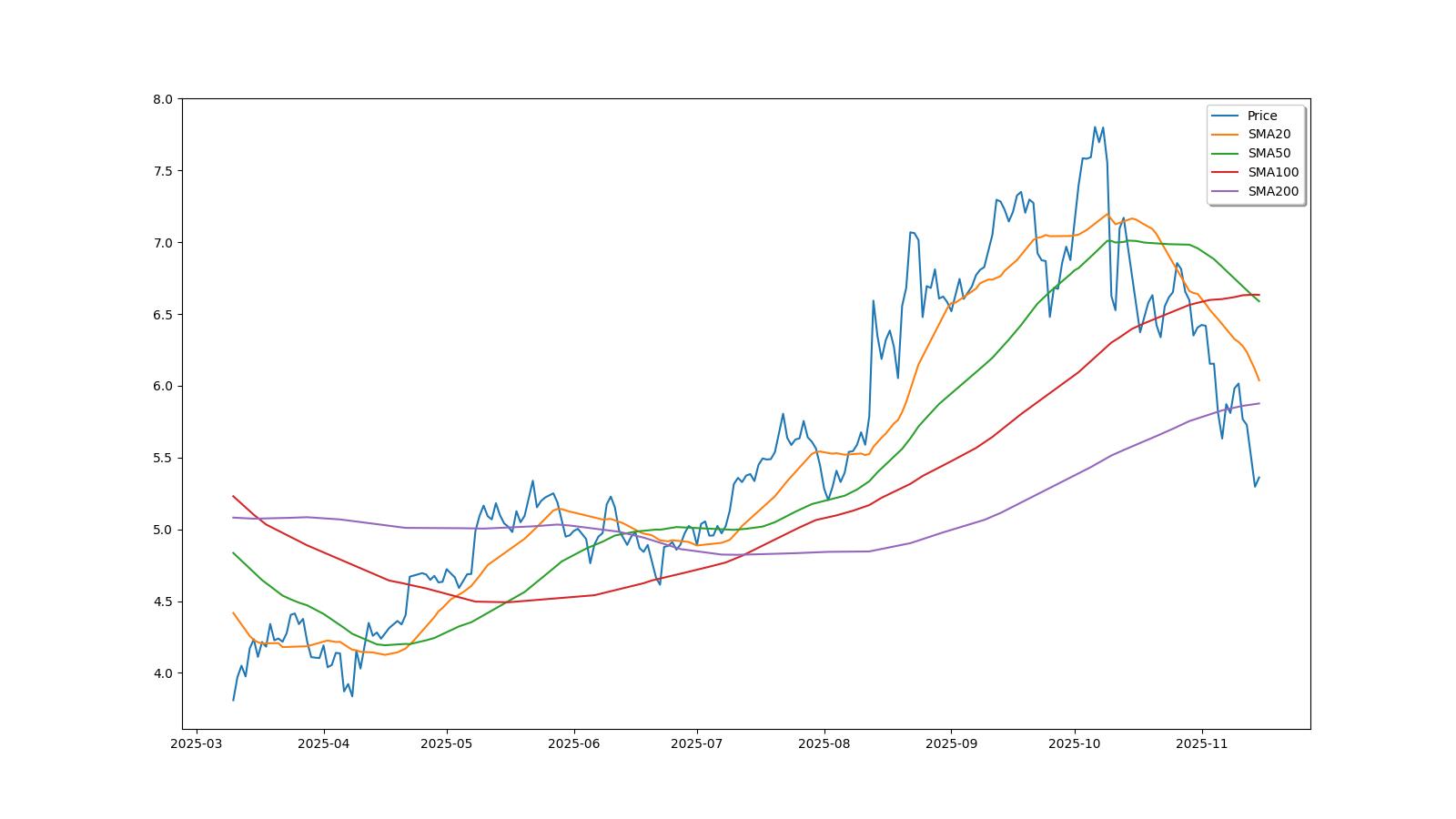 XT.com Token Simple Moving Averages