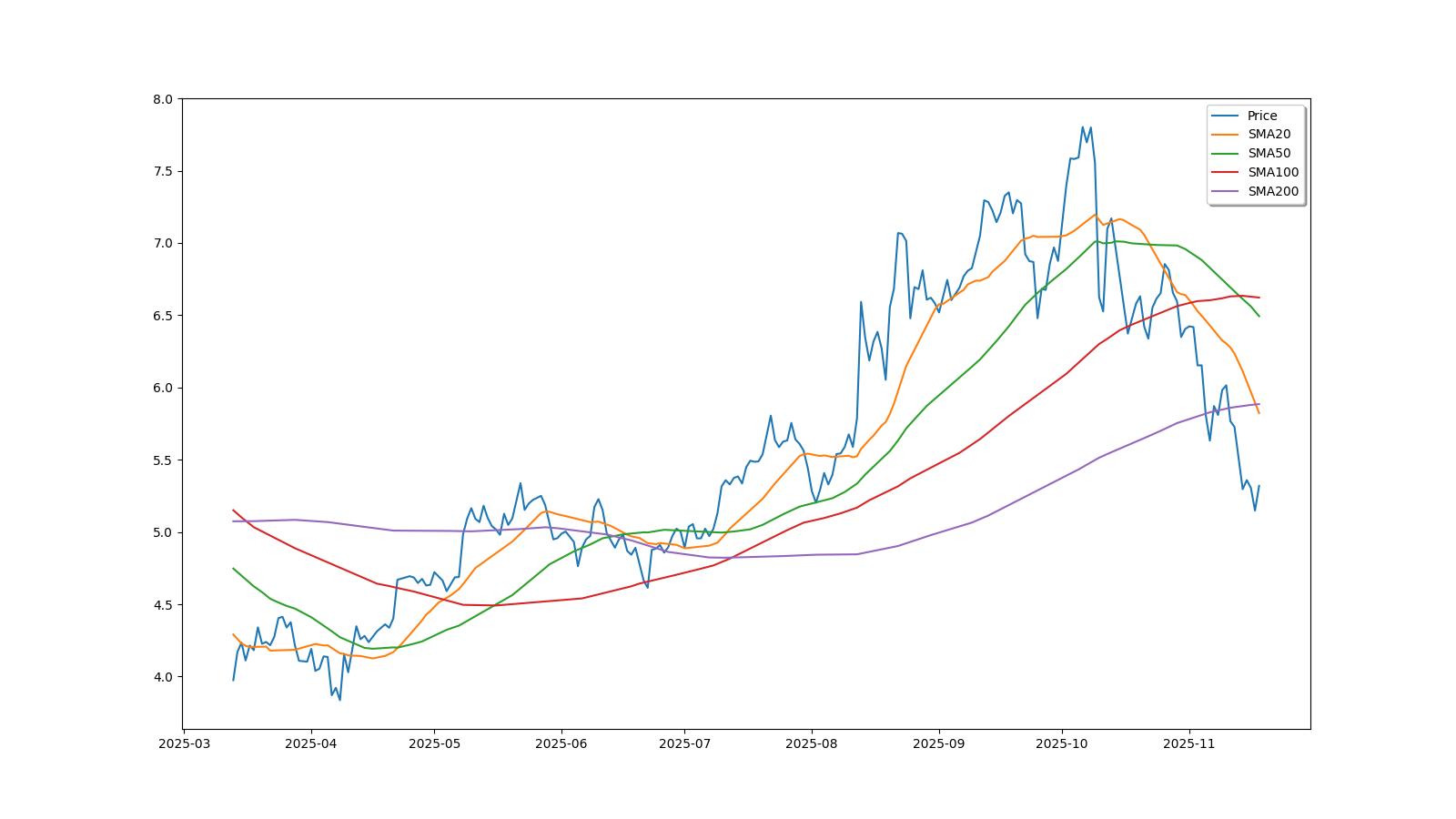 XT.com Token Simple Moving Averages