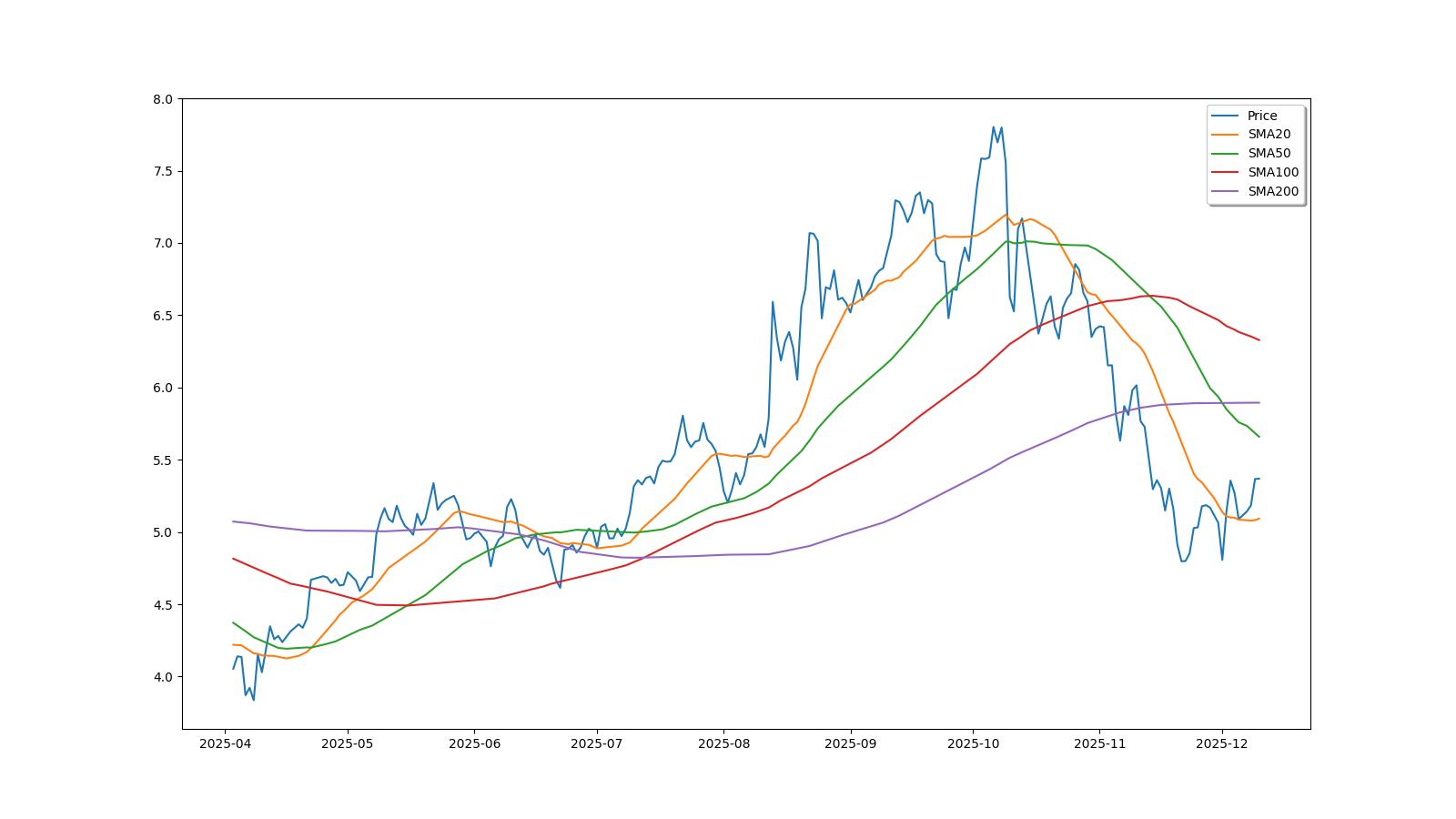 XT.com Token Simple Moving Averages