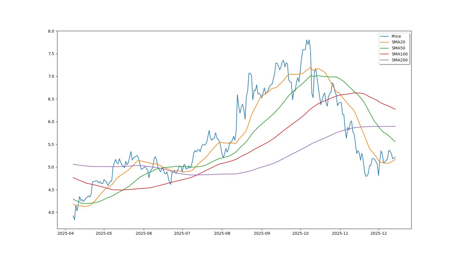 XT.com Token Simple Moving Averages