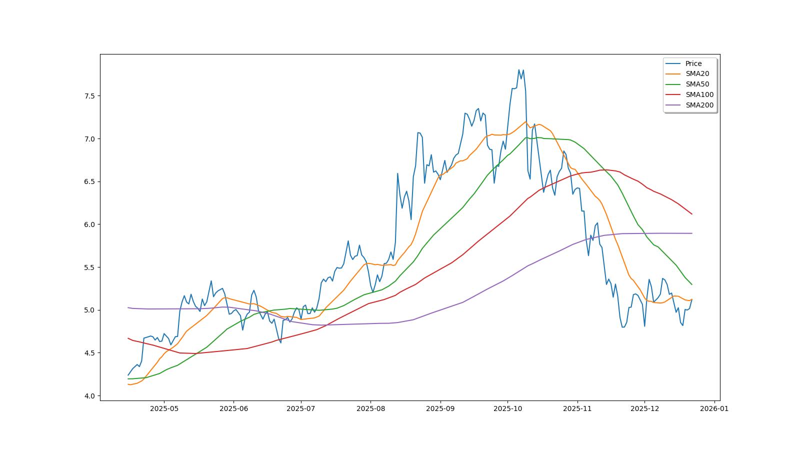 XT.com Token Simple Moving Averages