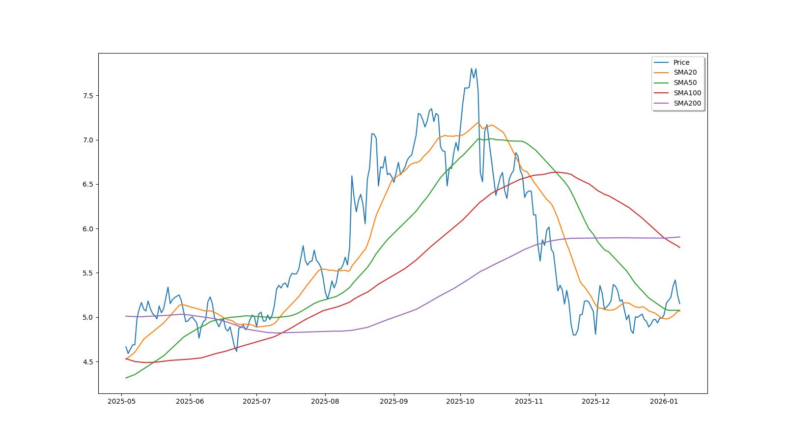 XT.com Token Simple Moving Averages