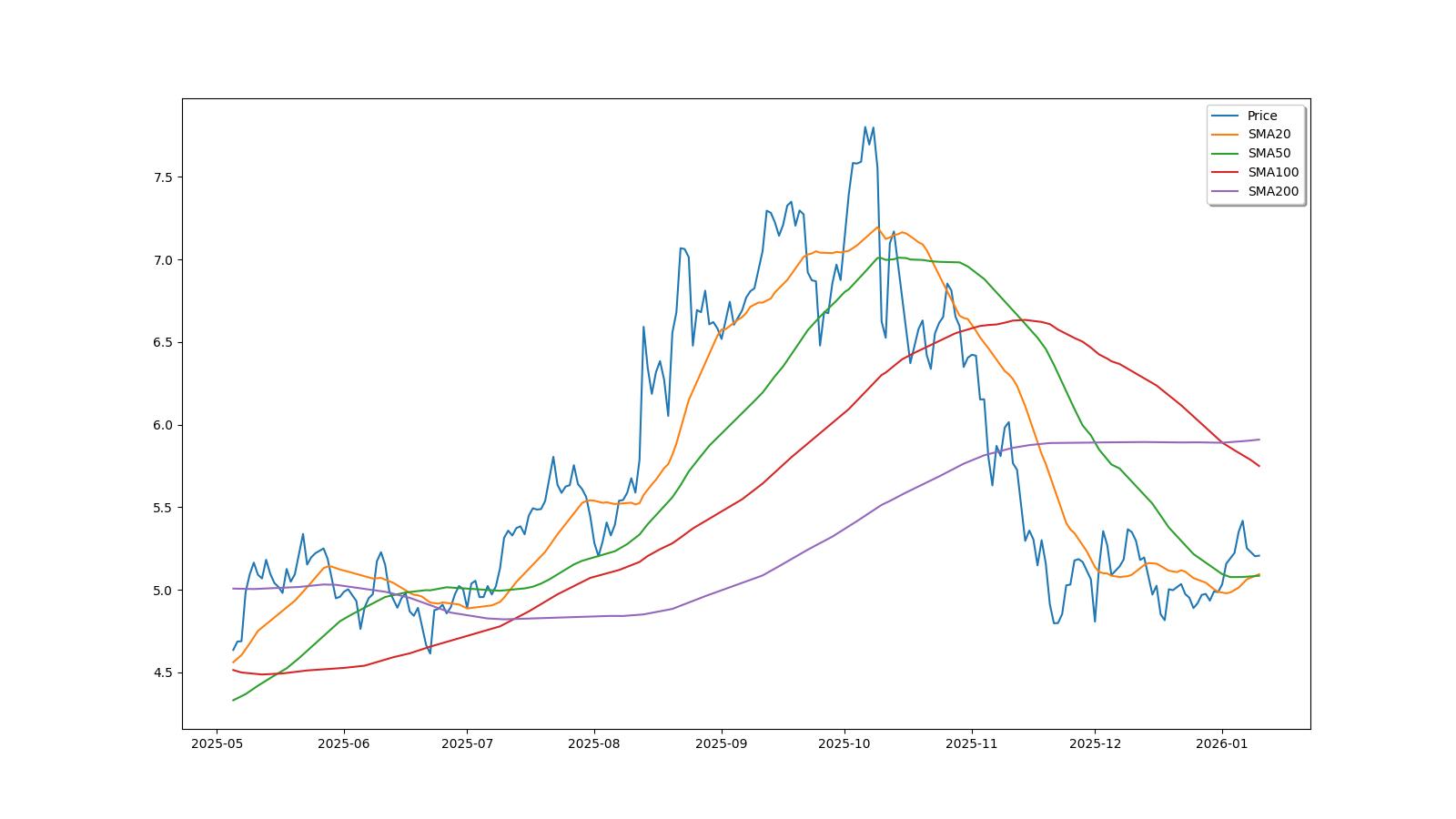 XT.com Token Simple Moving Averages