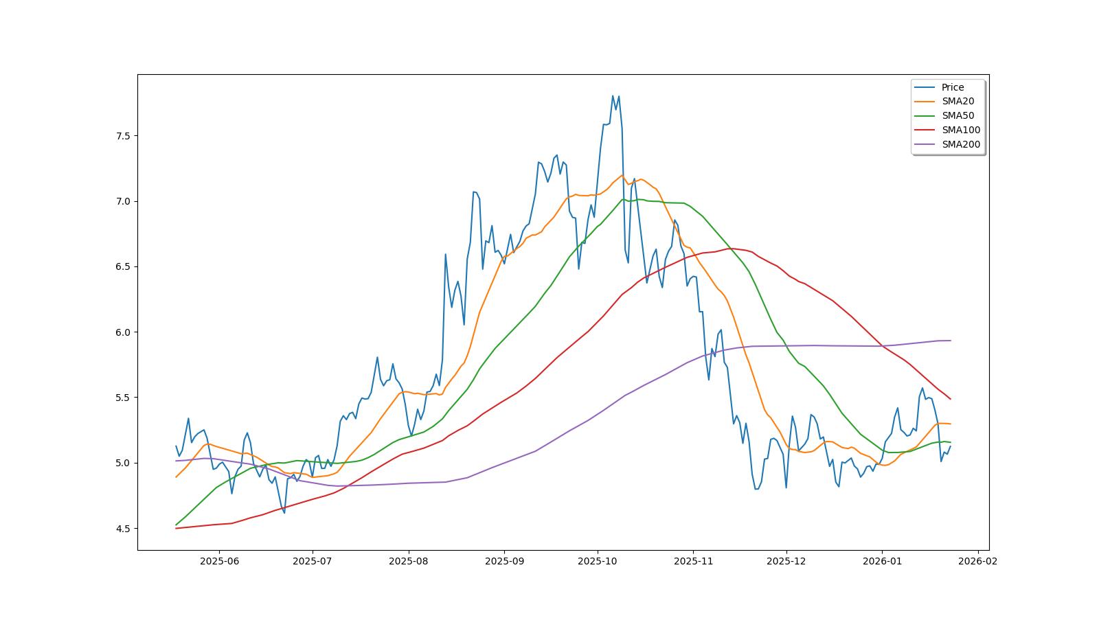 XT.com Token Simple Moving Averages