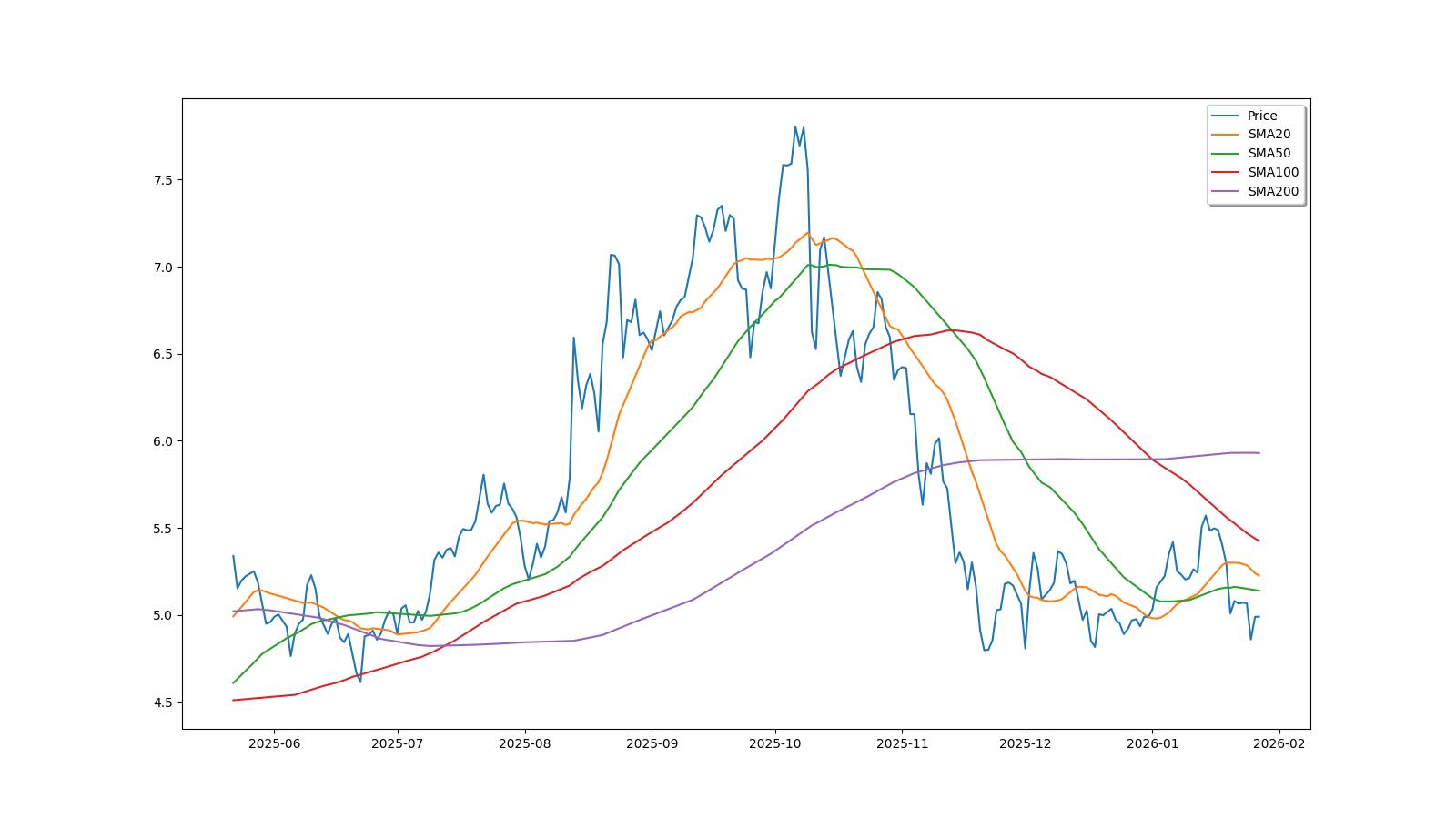 XT.com Token Simple Moving Averages