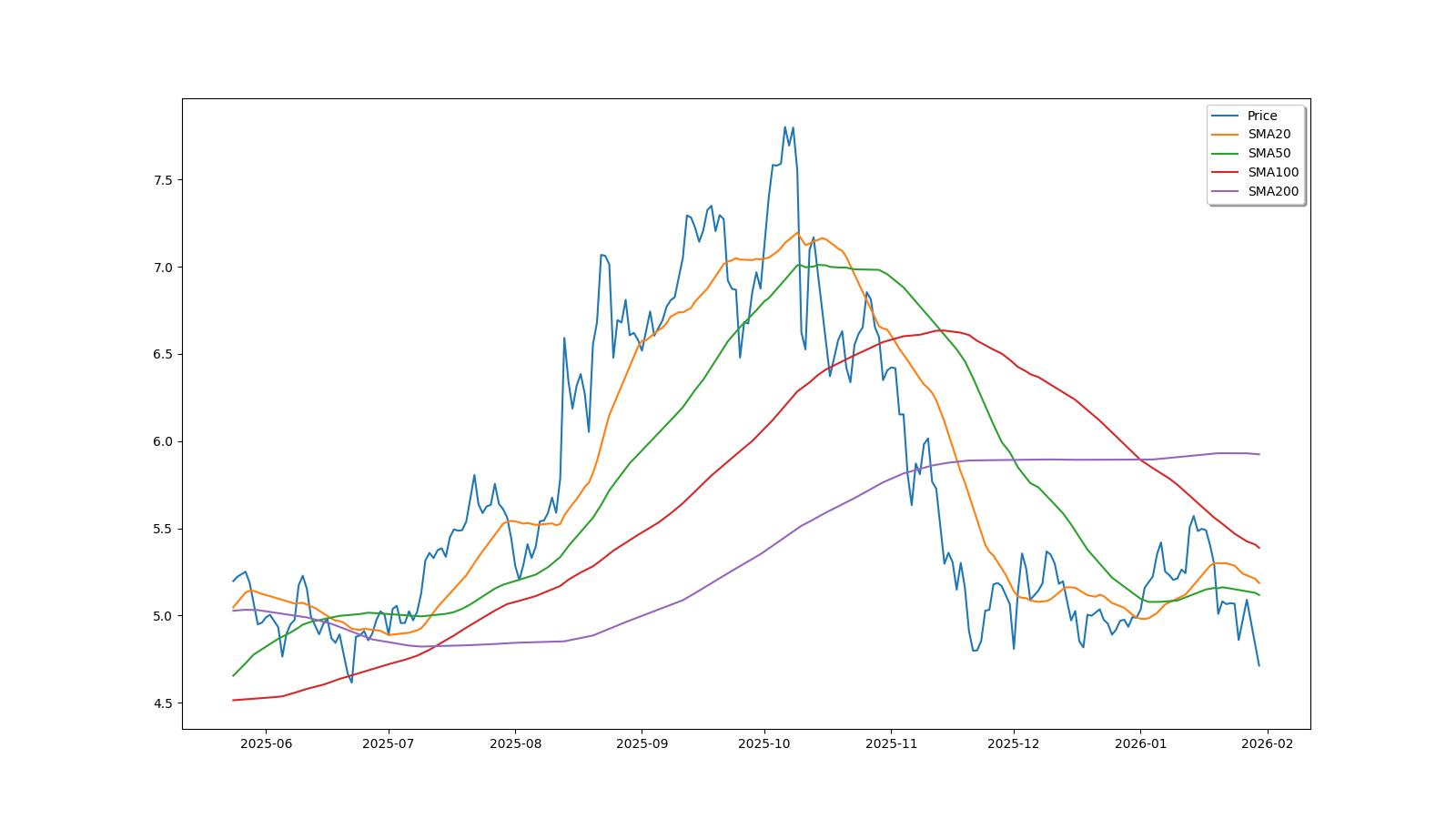 XT.com Token Simple Moving Averages