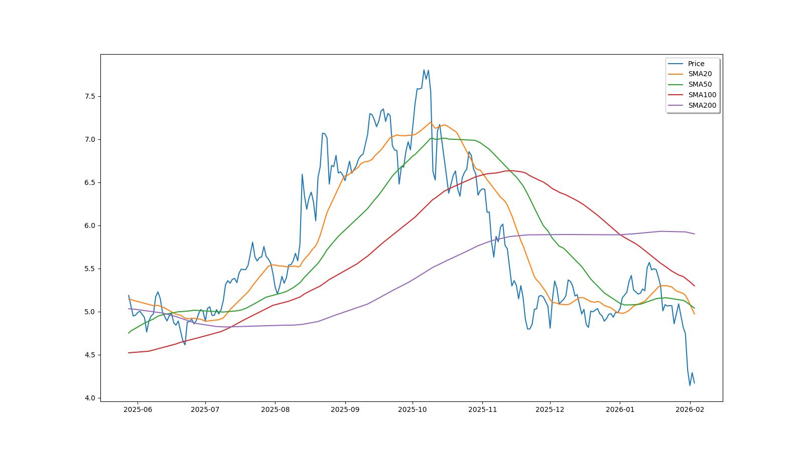 XT.com Token Simple Moving Averages