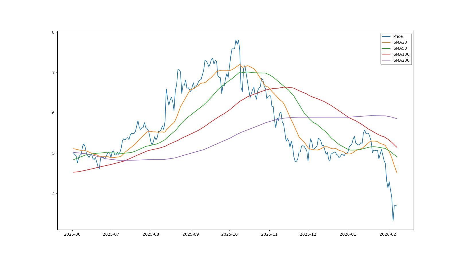 XT.com Token Simple Moving Averages
