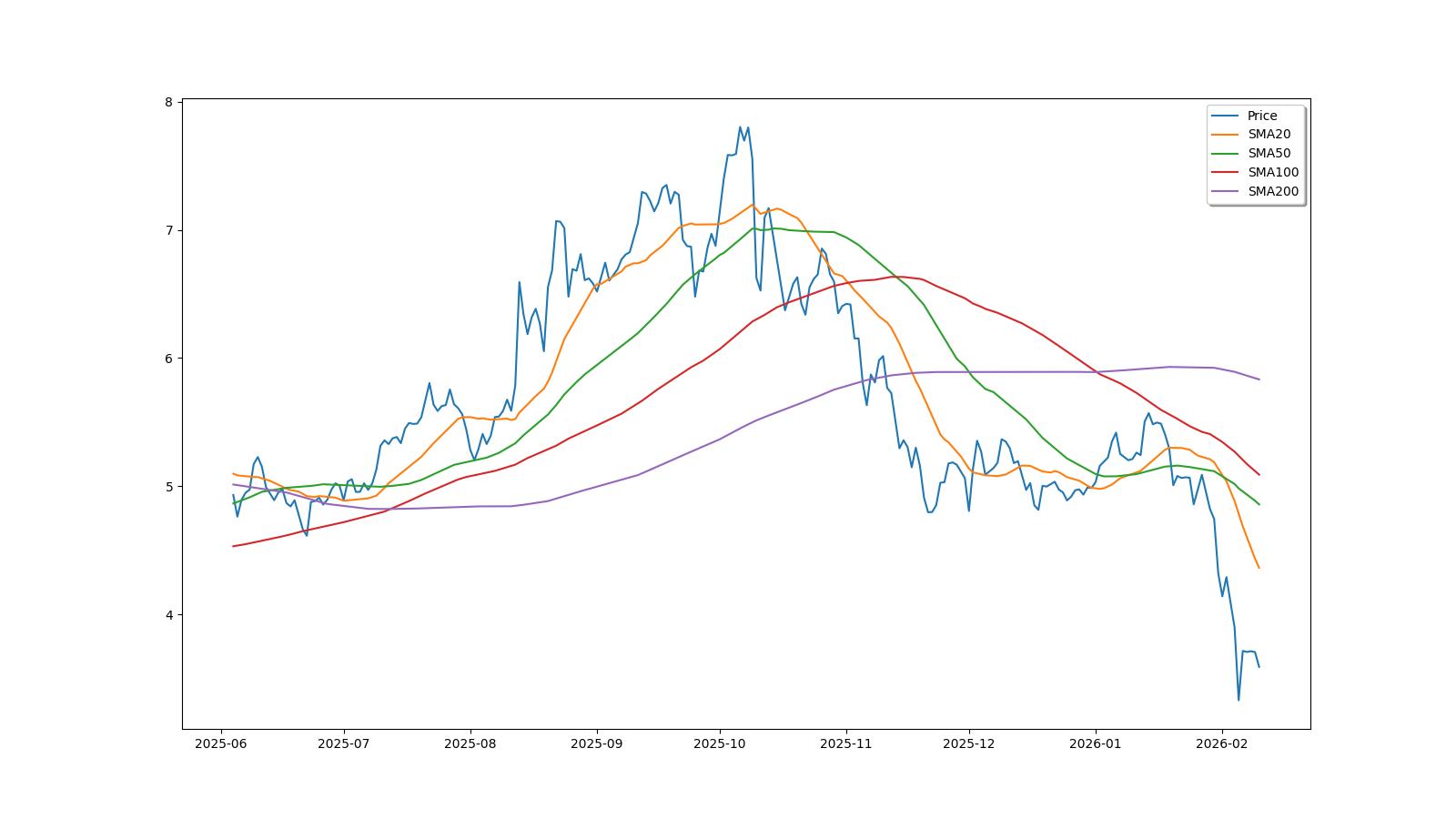 XT.com Token Simple Moving Averages