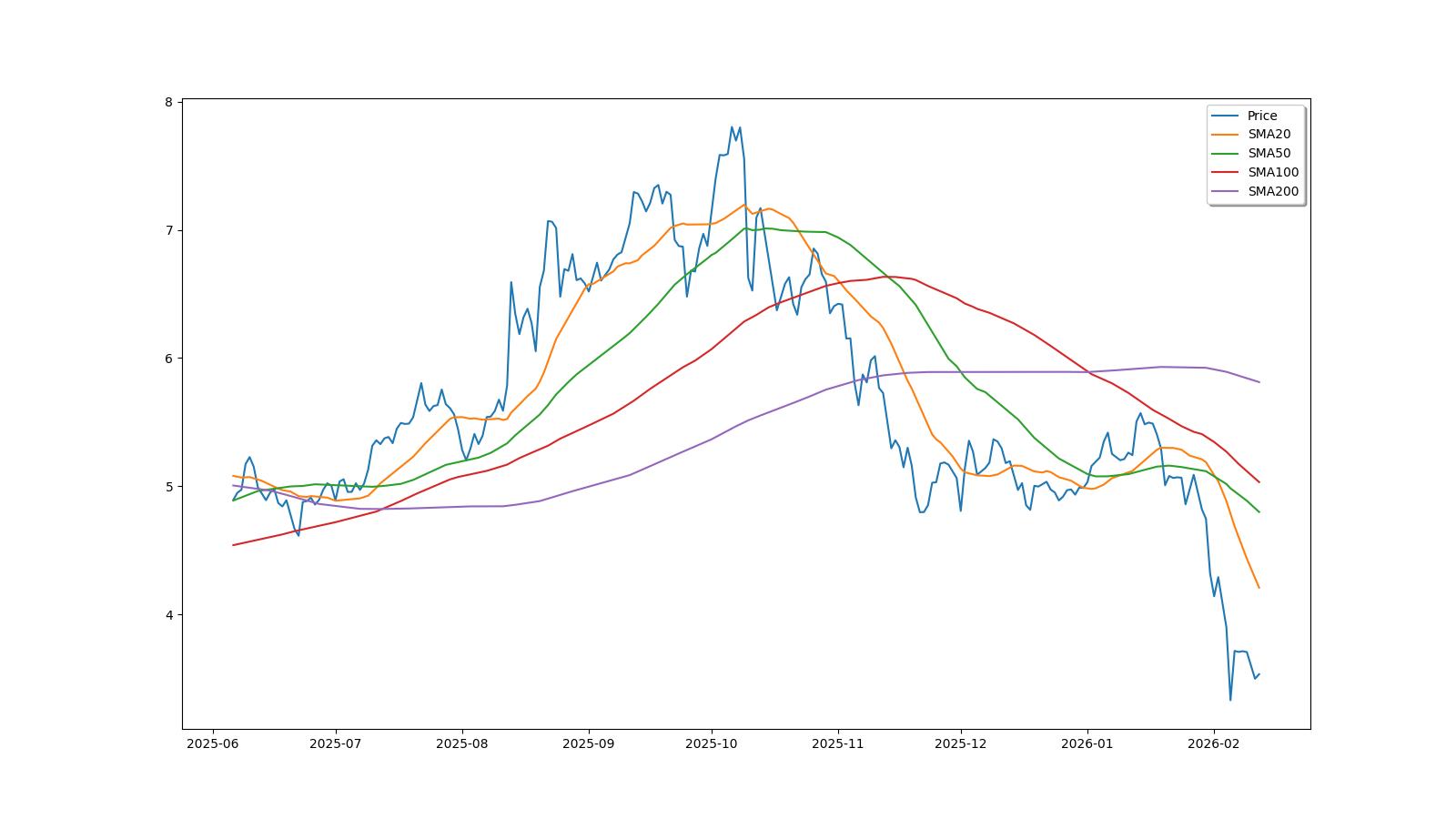 XT.com Token Simple Moving Averages