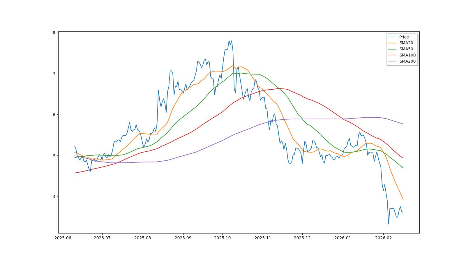 XT.com Token Simple Moving Averages