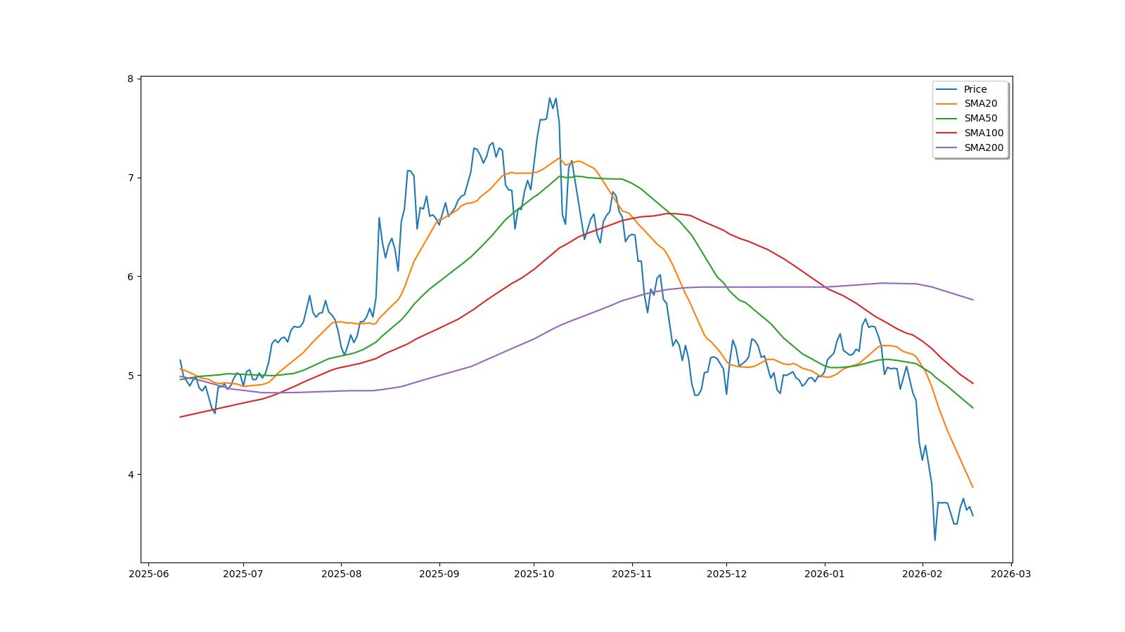 XT.com Token Simple Moving Averages