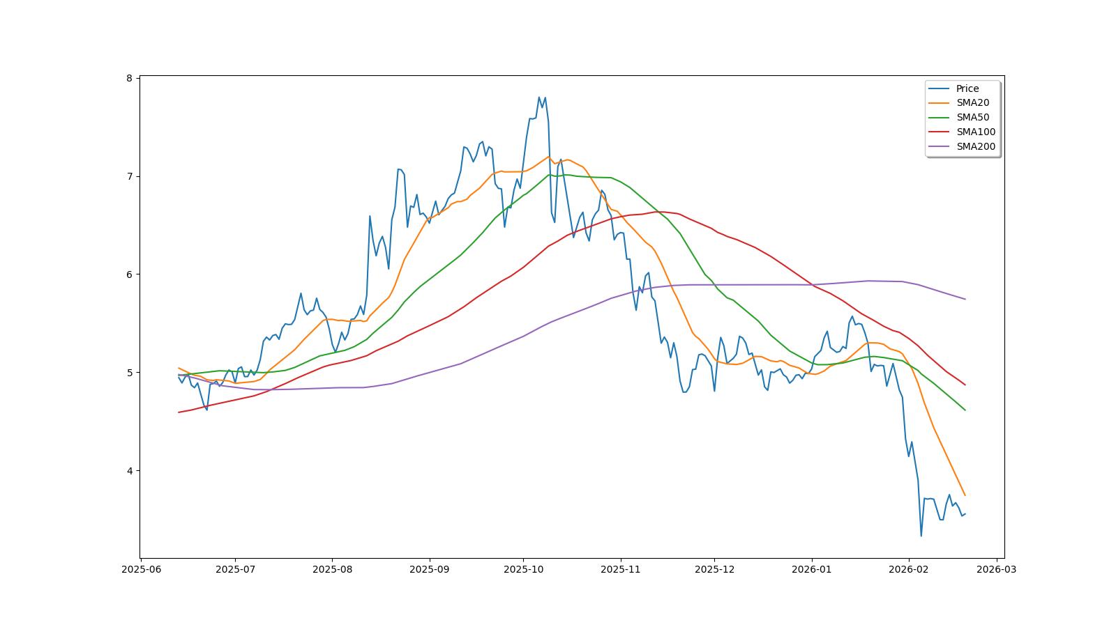 XT.com Token Simple Moving Averages