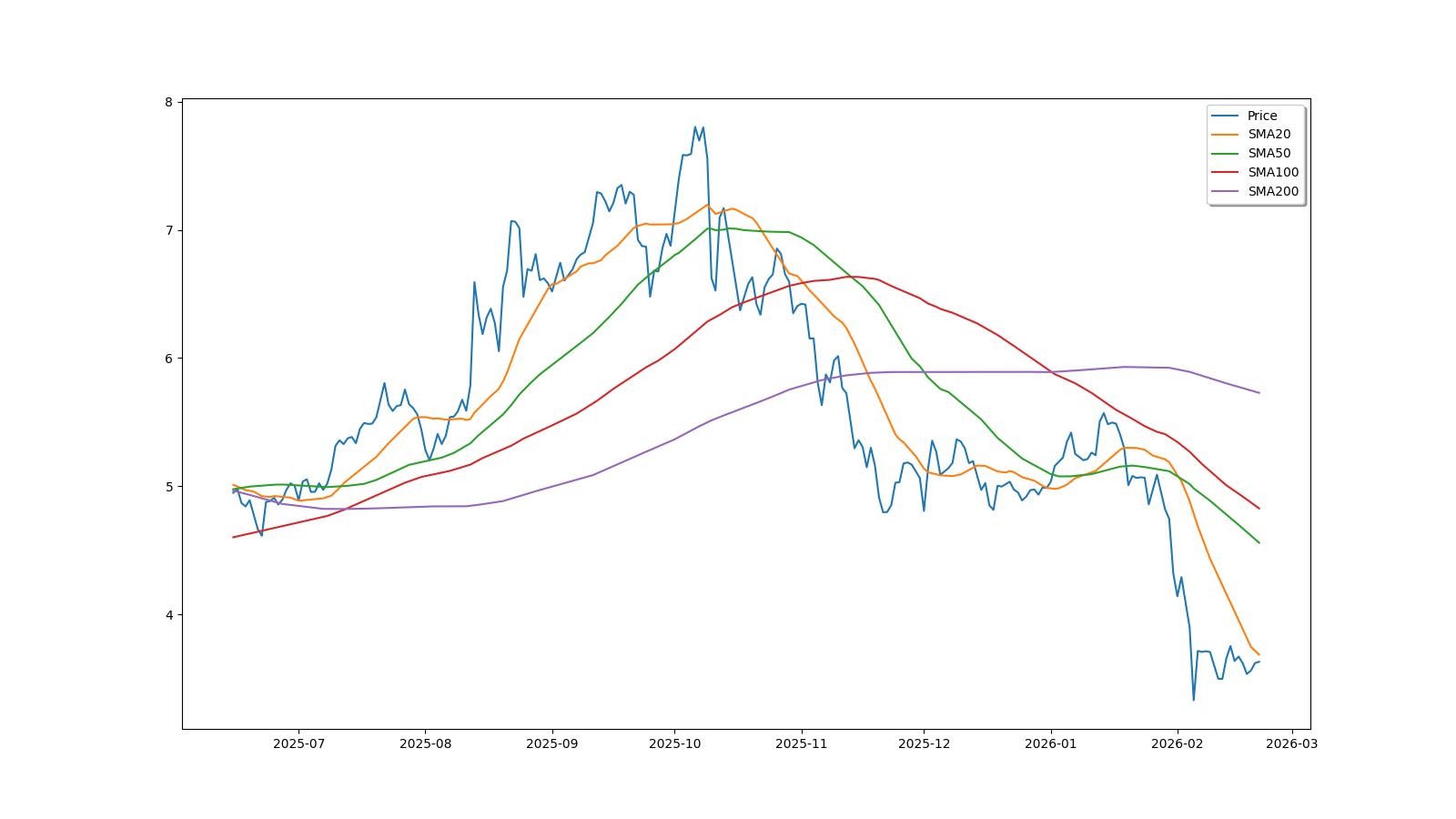 XT.com Token Simple Moving Averages