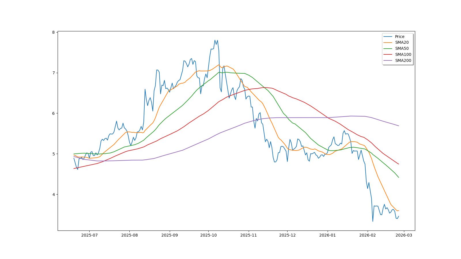 XT.com Token Simple Moving Averages