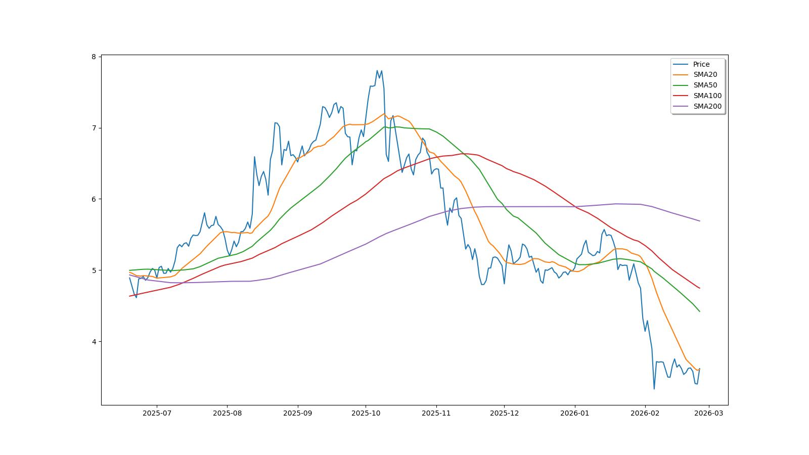 XT.com Token Simple Moving Averages
