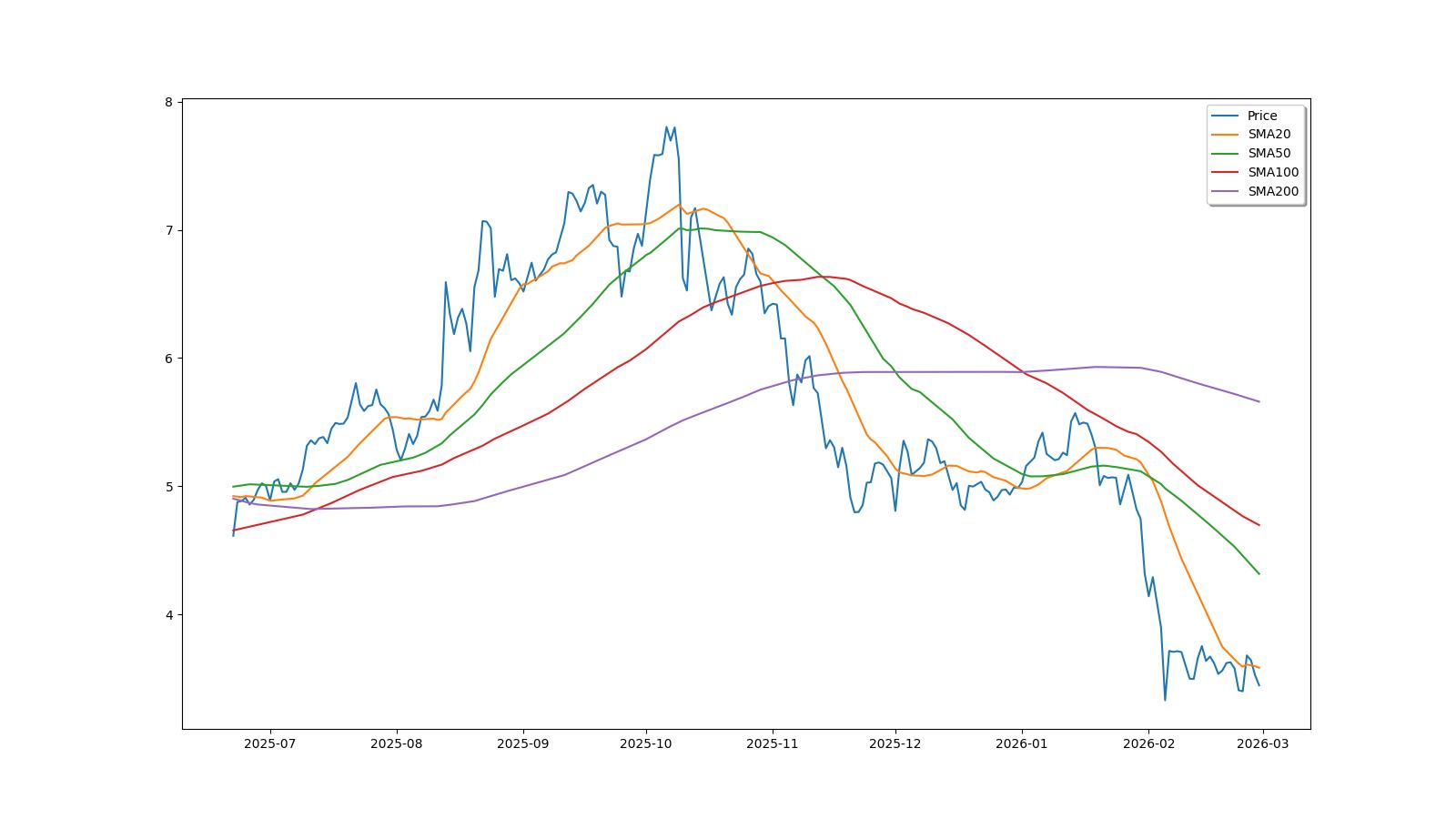 XT.com Token Simple Moving Averages