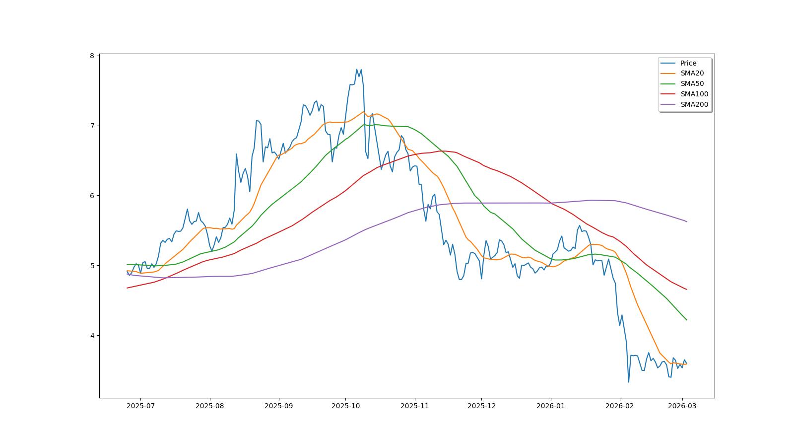 XT.com Token Simple Moving Averages