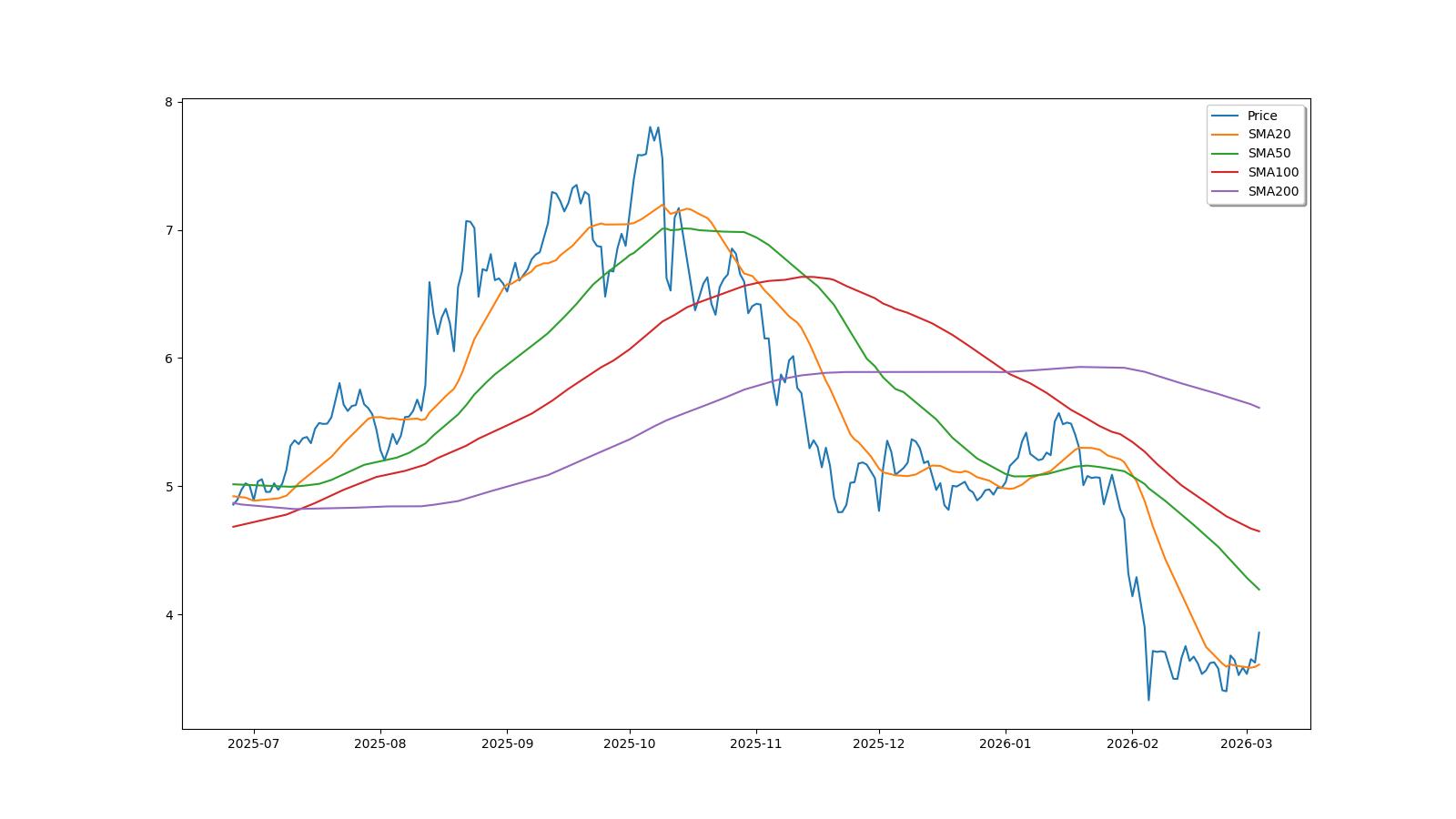 XT.com Token Simple Moving Averages