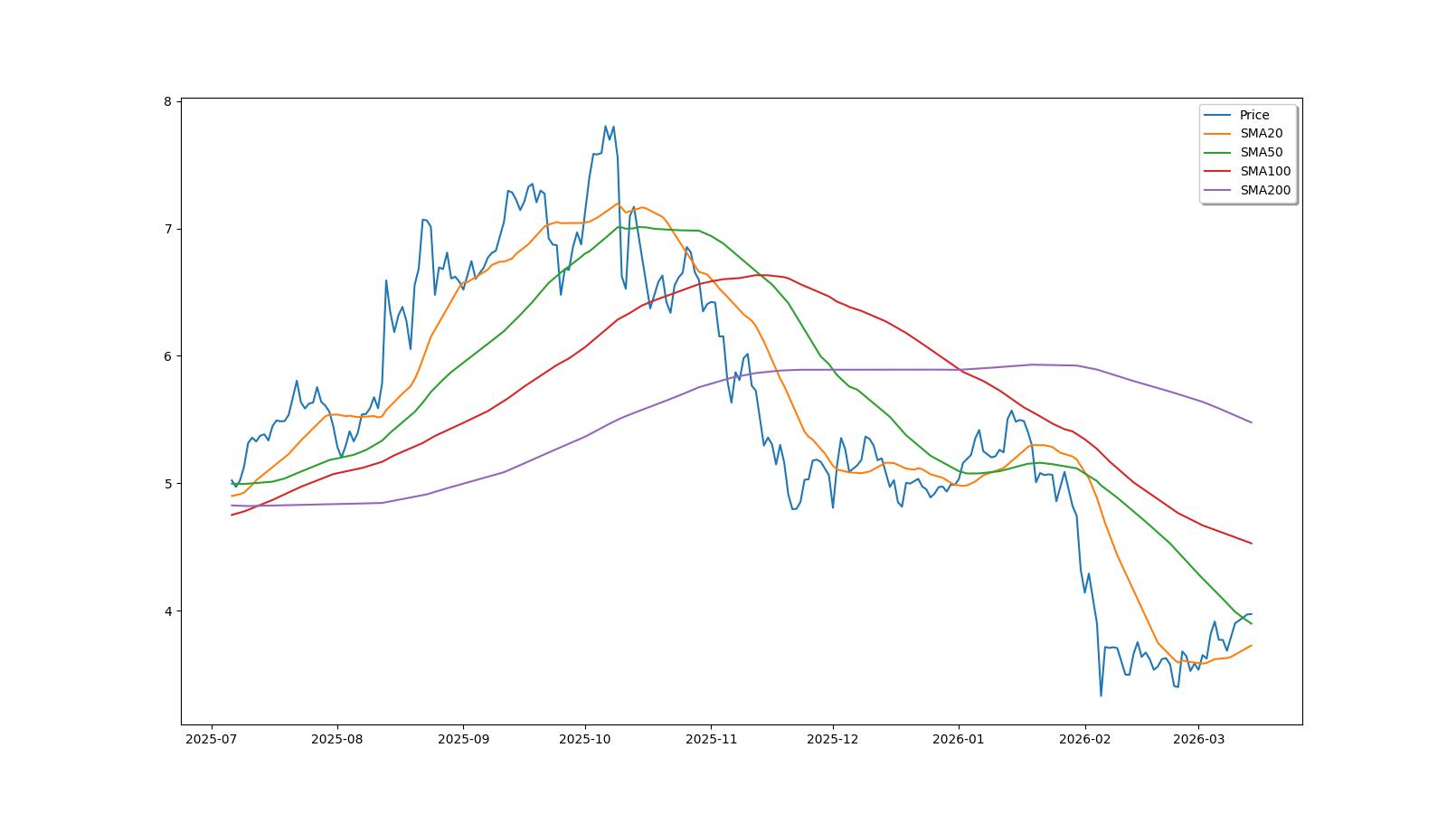 XT.com Token Simple Moving Averages