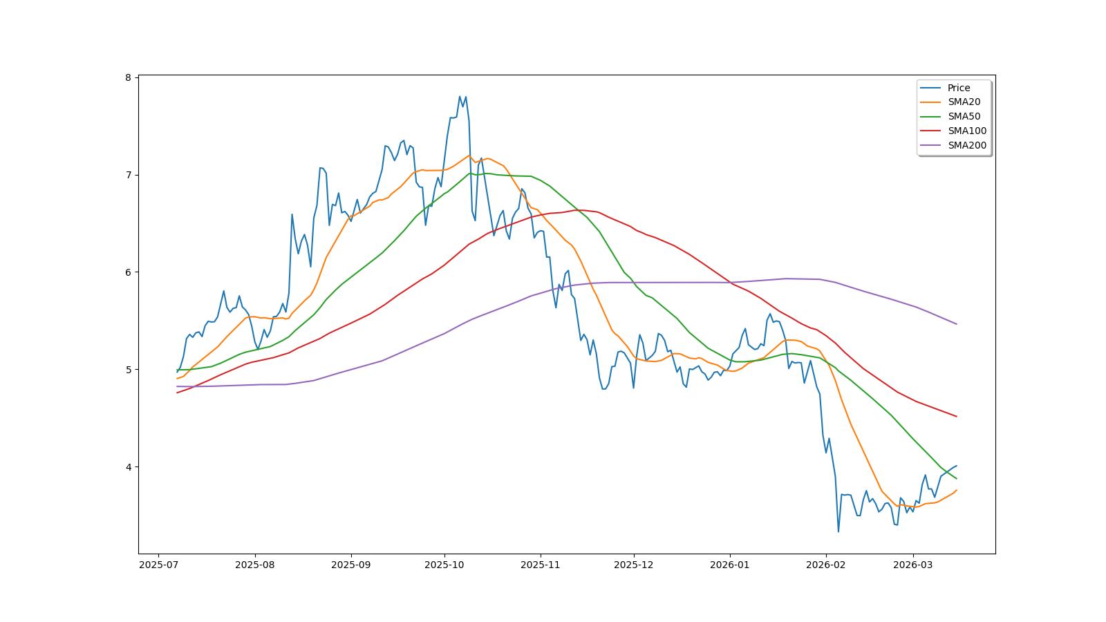 XT.com Token Simple Moving Averages