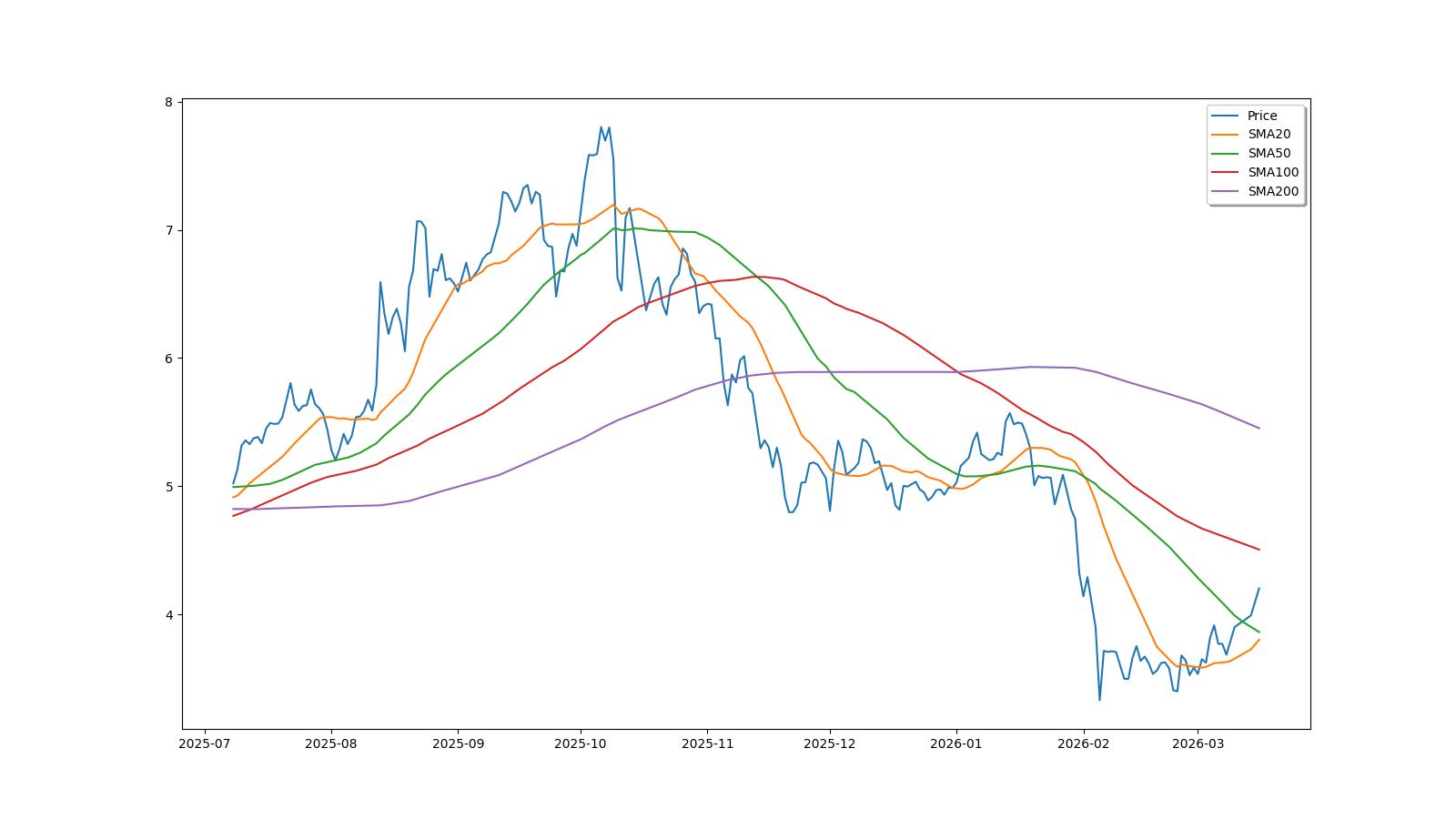 XT.com Token Simple Moving Averages