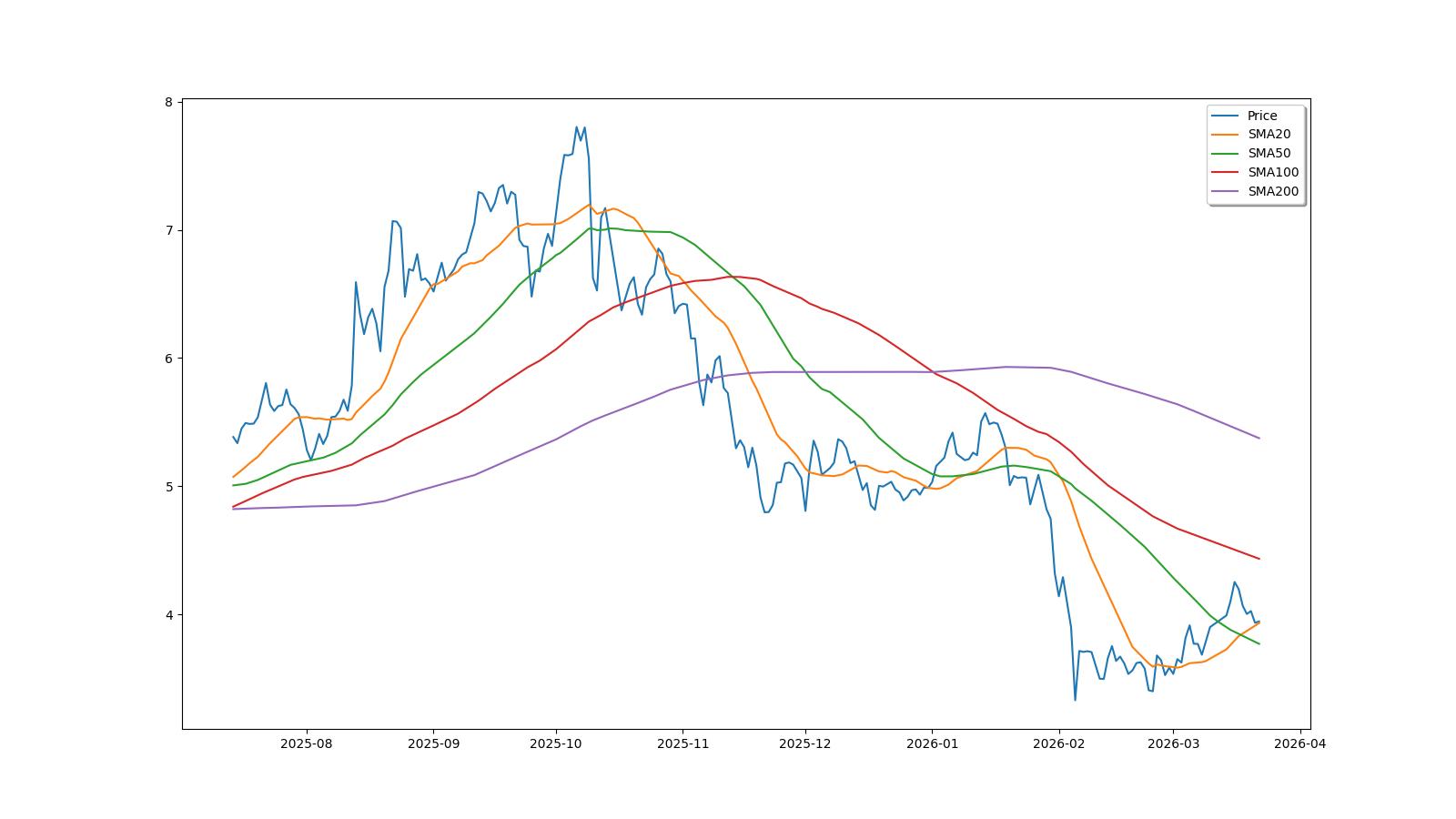 XT.com Token Simple Moving Averages