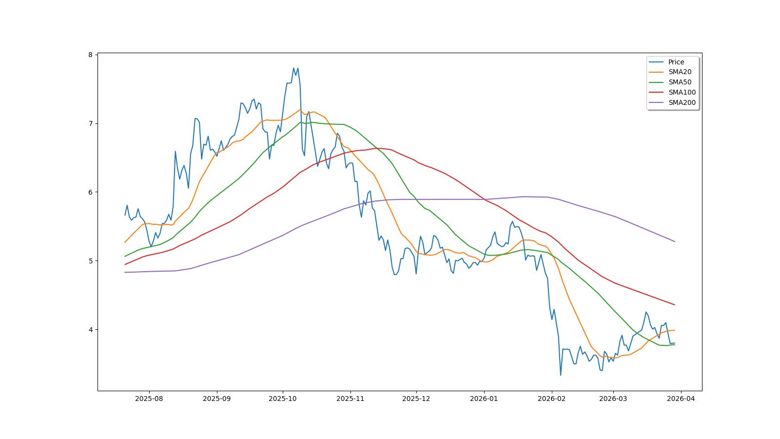 XT.com Token Simple Moving Averages